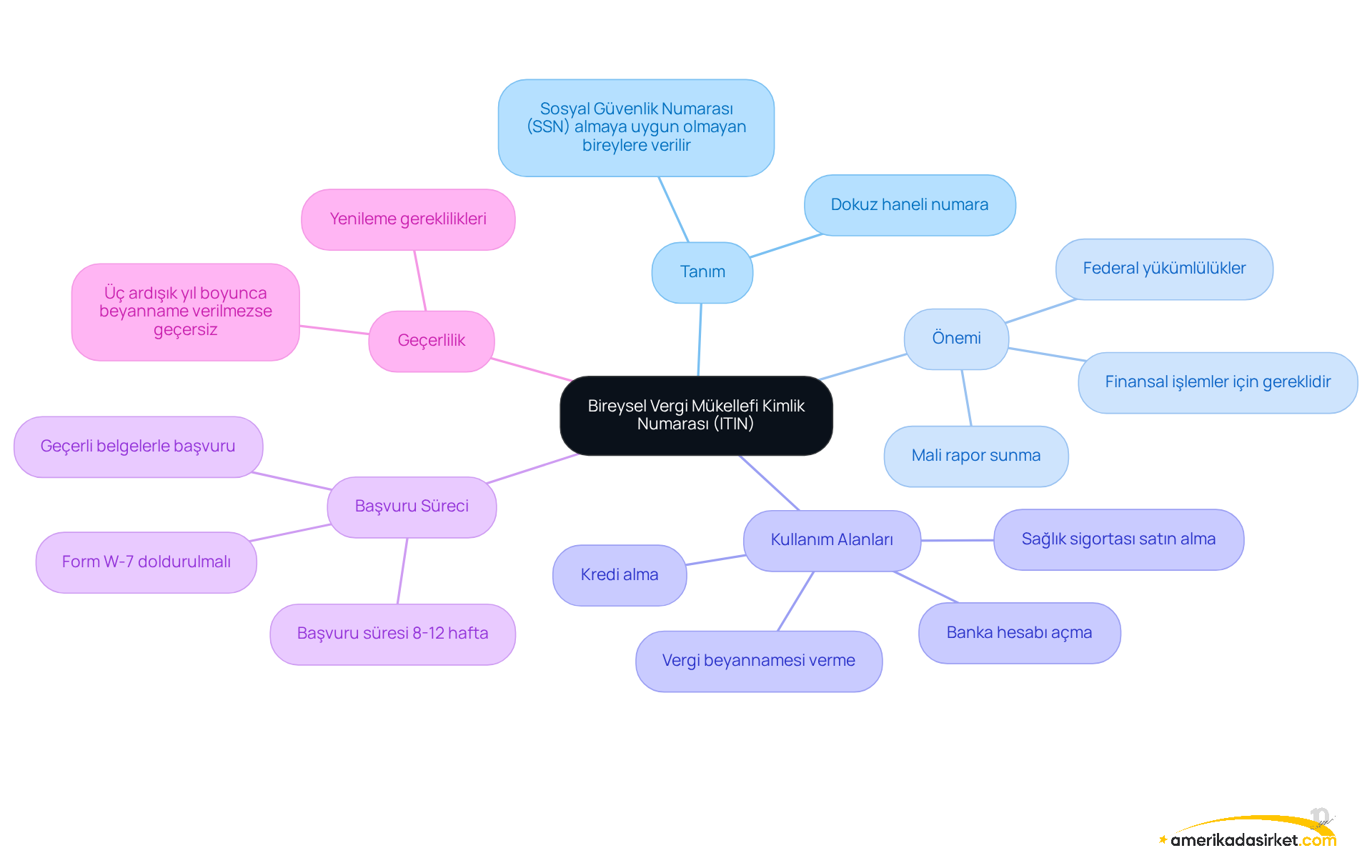 Merkezde ITIN ile ilgili ana bilgi var. Dallar, ITIN'in tanımı, önemi ve başvuru süreci gibi konuları gösteriyor. Her dalın altında daha fazla bilgi bulabilirsiniz.
