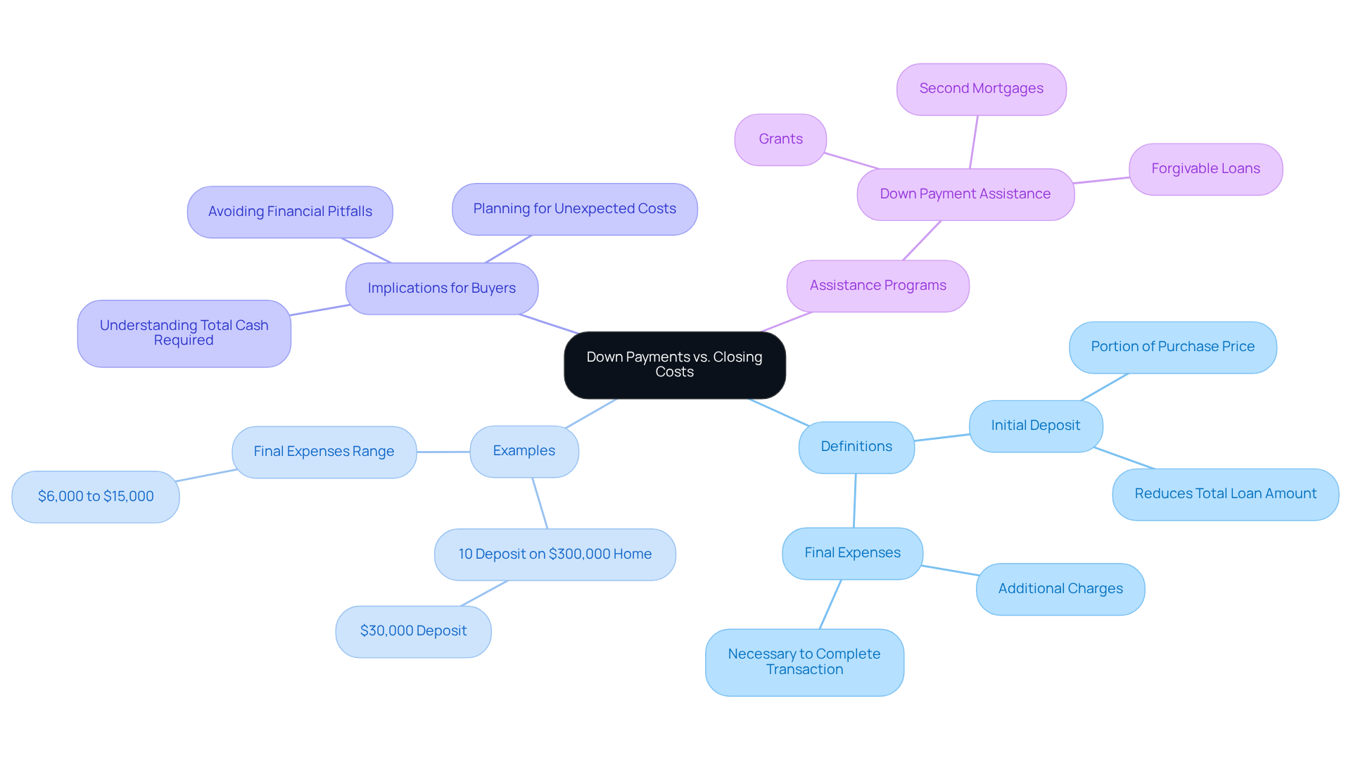 This mindmap helps you see how down payments and closing costs relate to each other. Start at the center with the main topic, then explore the branches for definitions, examples, and what buyers need to know. Each color represents a different aspect, making it easier to understand the connections.