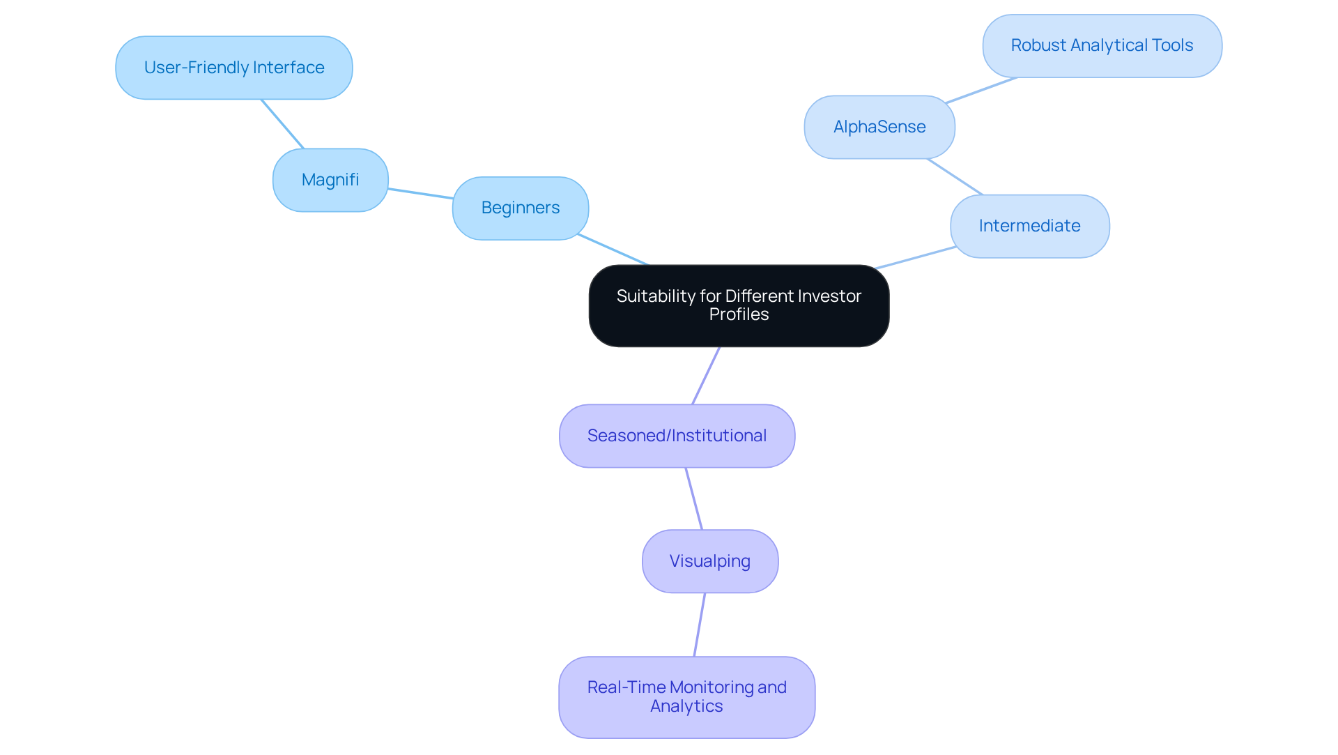 In this mindmap, the central idea is about choosing the right platform based on your experience level. Each branch shows which platform fits each investor type, helping you quickly identify the best tools for your needs.