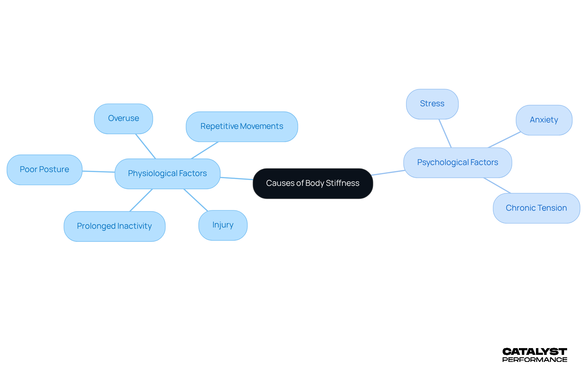 The central node represents the main topic, while the branches show the different causes. Each color-coded branch helps you understand how various factors contribute to body stiffness.
