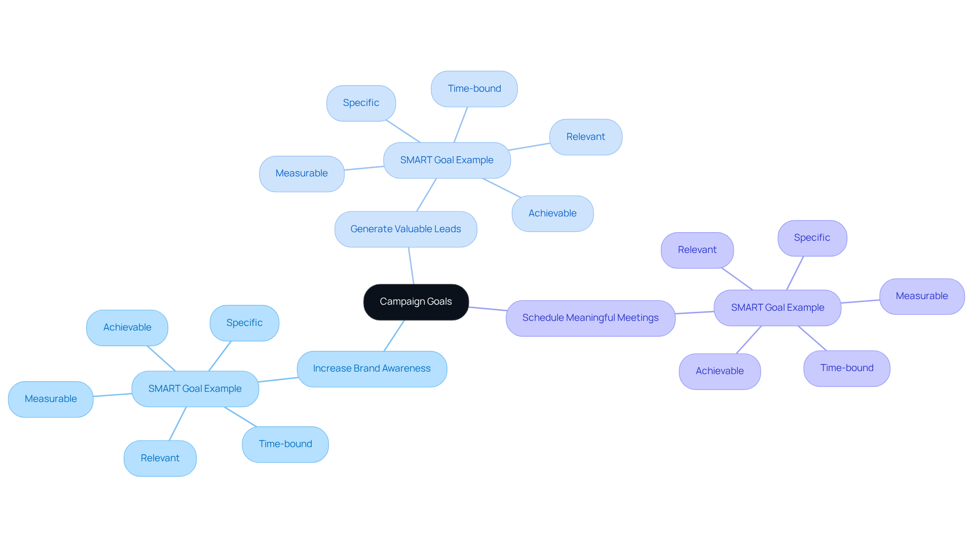 Begin at the center with the overarching goal of your campaign, then follow the branches to explore specific objectives and how they can be measured and achieved.