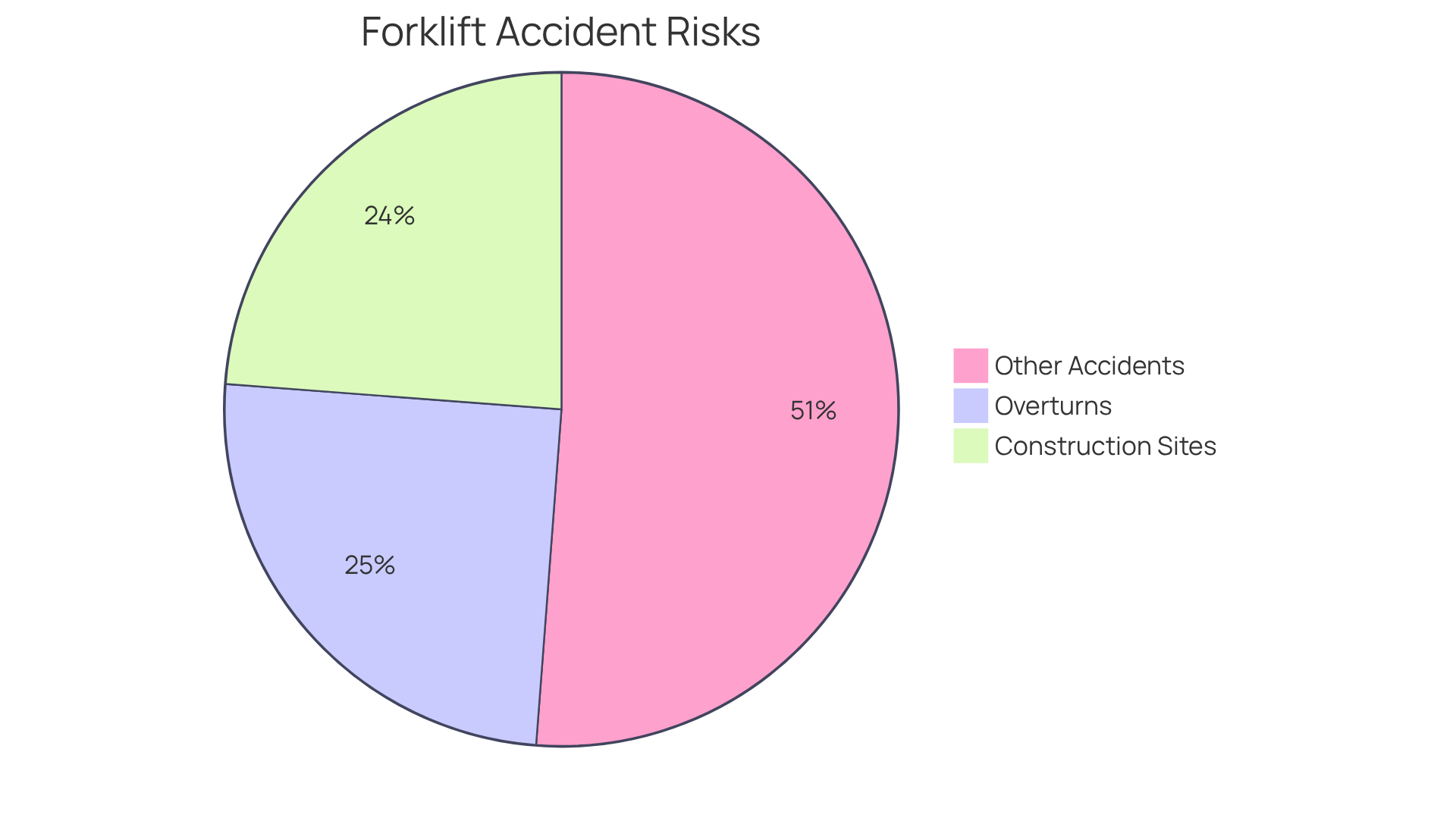 Each slice of the pie shows how much each type of accident contributes to the total. The bigger the slice, the more significant the risk associated with that feature. For example, the slice for overturns indicates that 25% of all lift truck incidents are due to this issue, highlighting the importance of rollover protective structures.