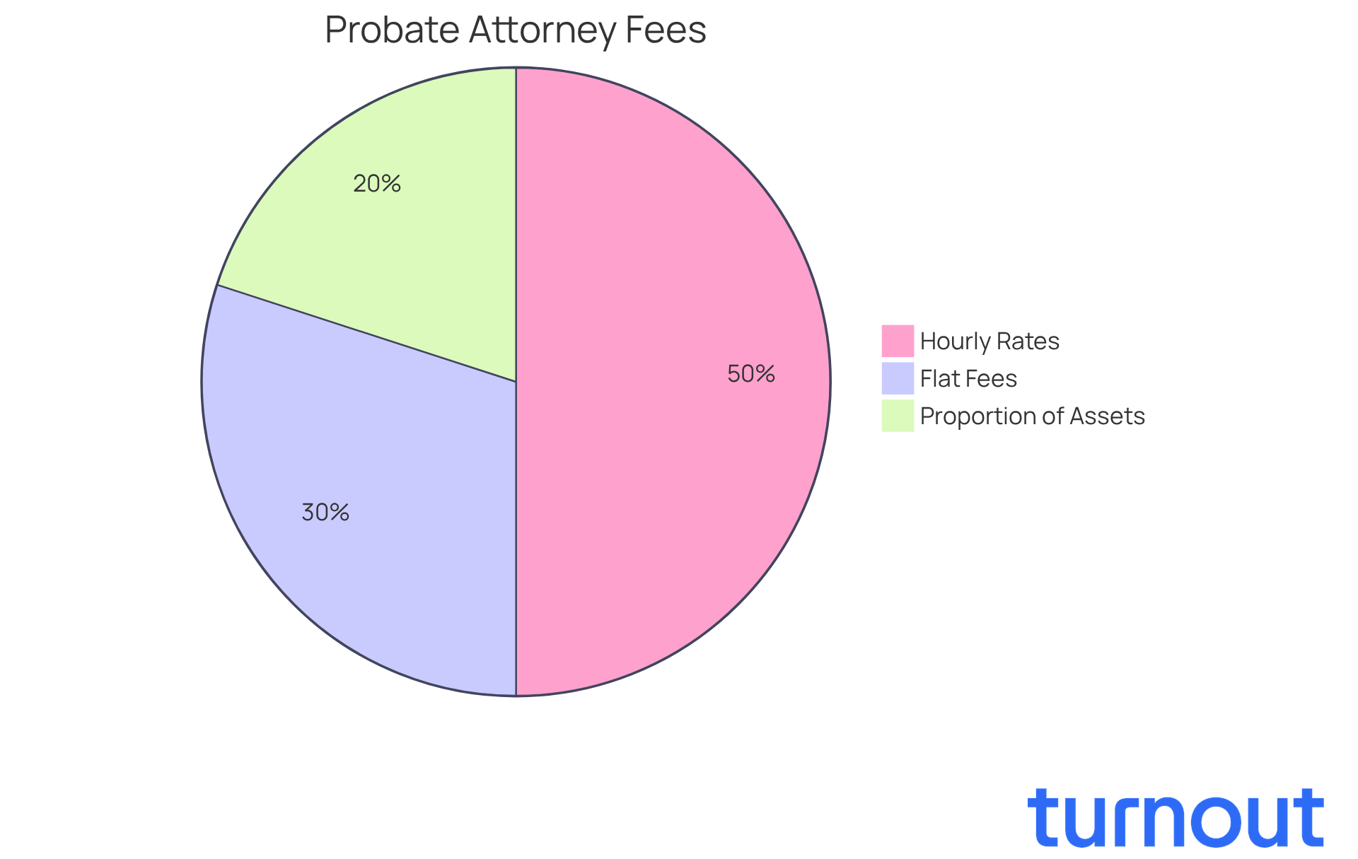Each segment of the pie chart shows a different way attorneys charge for their services. The bigger the segment, the more common that fee structure is. For example, Hourly Rates might be a larger slice, indicating many attorneys use this method.