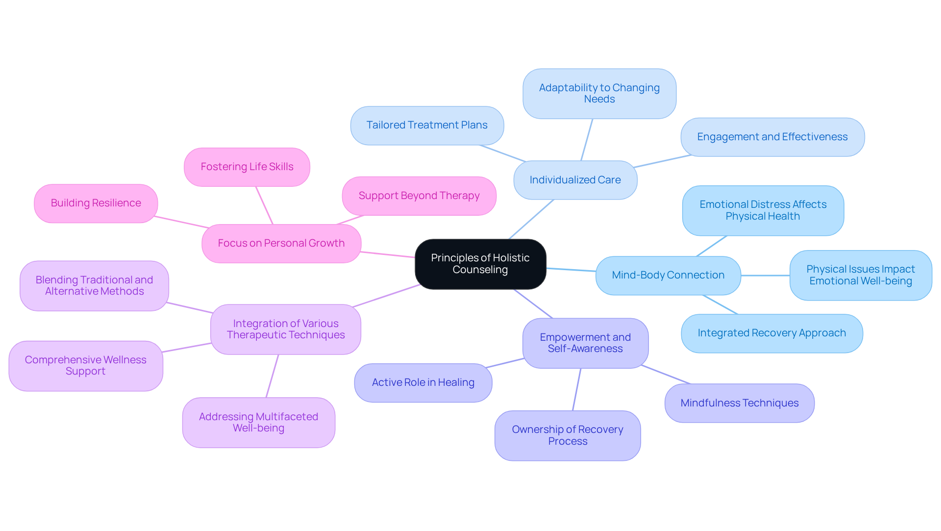 This mindmap illustrates the core principles of holistic counseling. Start at the center with the main theme, then follow the branches to explore each principle and its key ideas. Each color represents a different principle, making it easy to see how they connect and contribute to a holistic approach.
