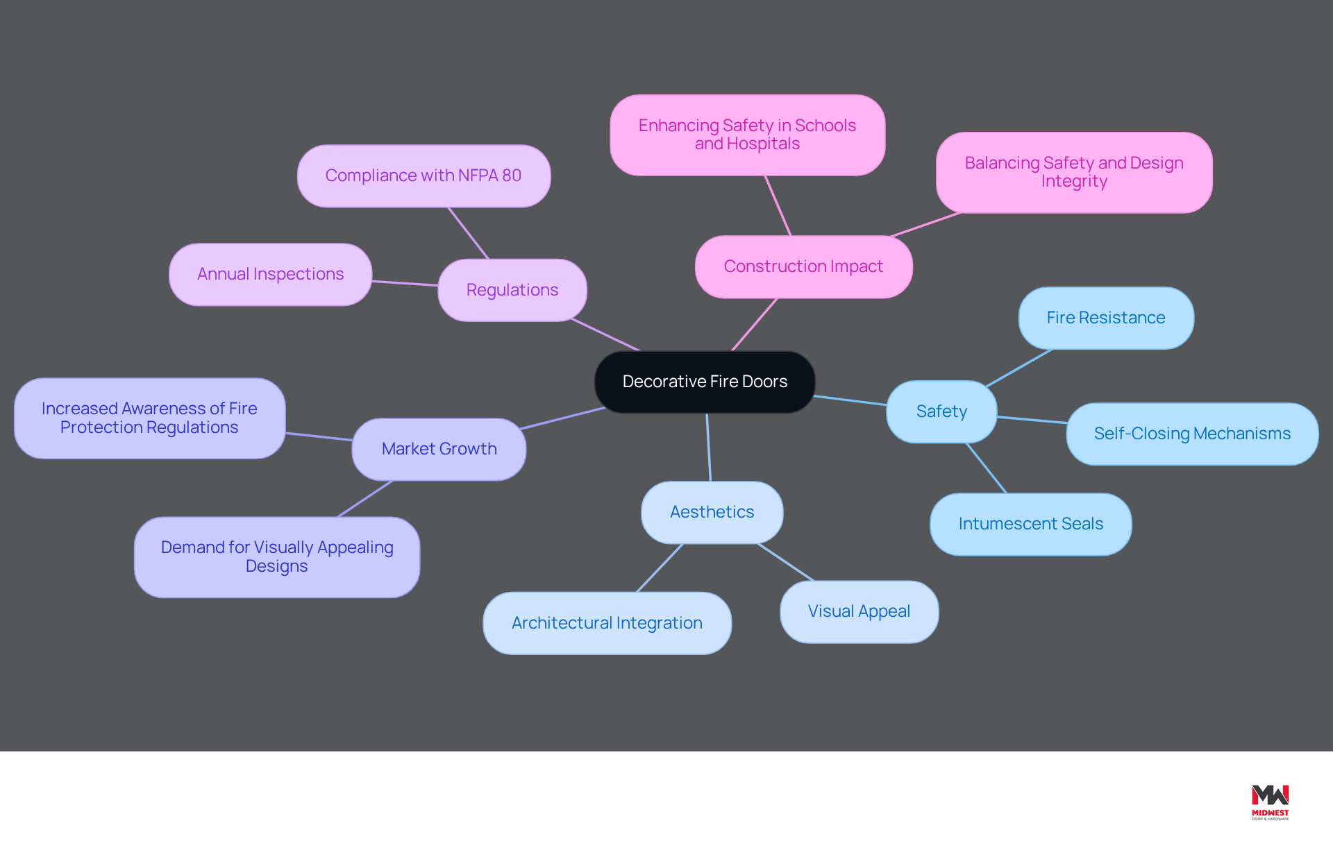 This mindmap starts with the main topic in the center and branches out to show how safety, aesthetics, market trends, regulations, and construction impact are all connected to decorative fire doors. Each branch represents a key area of focus, helping you see the bigger picture of their importance. This mindmap starts with the main topic in the center and branches out to show how safety, aesthetics, market trends, regulations, and construction impact are all connected to decorative fire doors. Each branch represents a key area of focus, helping you see the bigger picture of their importance.