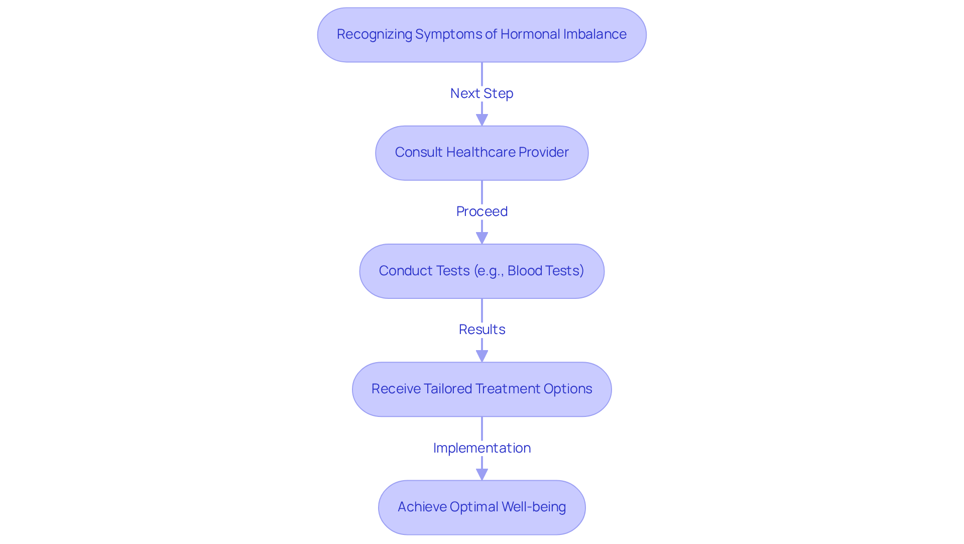 Follow the arrows to see how to manage hormonal imbalances, starting from recognizing symptoms to achieving better health with expert guidance.