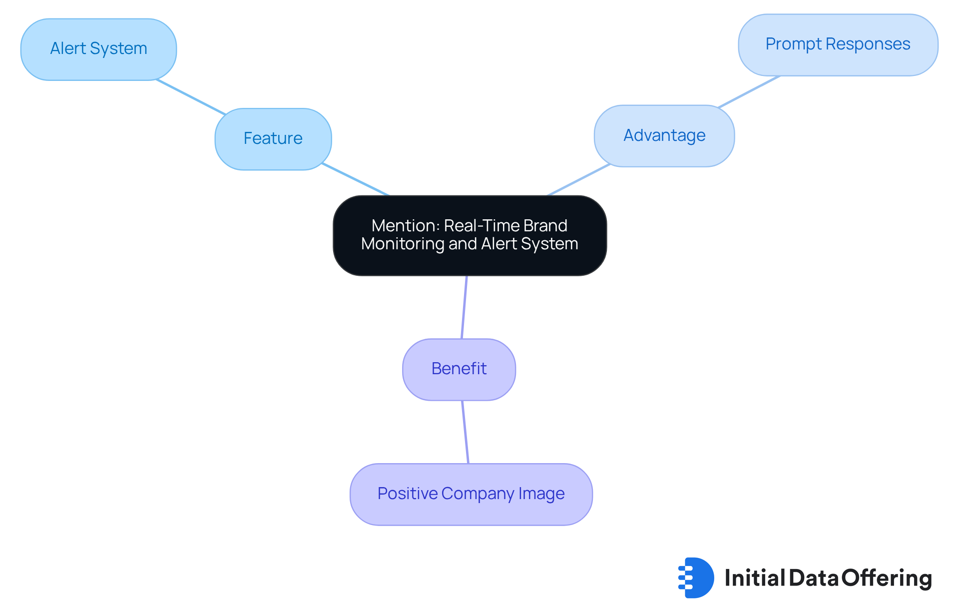 At the center is the main idea of the monitoring tool. Follow the branches to explore its feature, advantage, and benefit — each branch highlights how this tool can help improve brand communication.