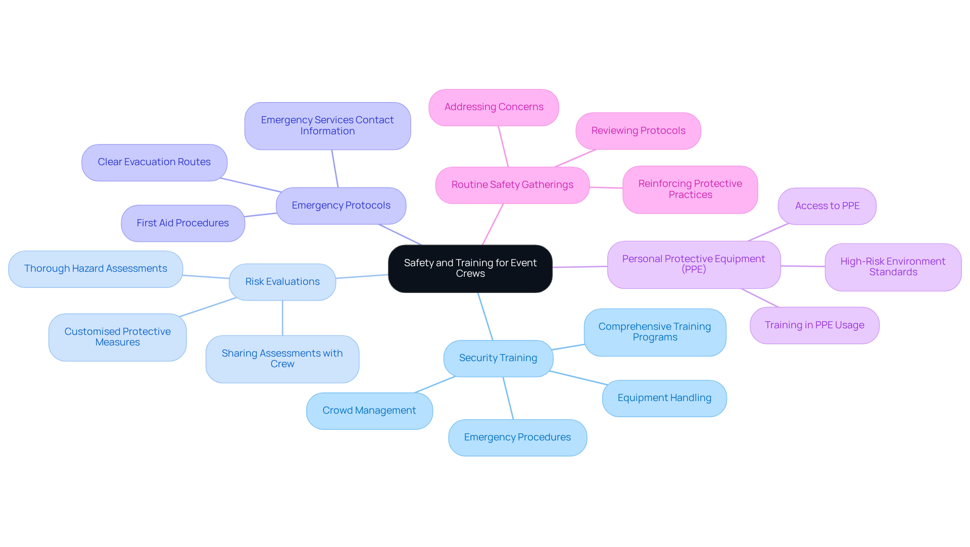 This mindmap starts with the central theme of safety and training, branching out into key practices that ensure a secure environment for event crews. Each branch represents a crucial area of focus, and the sub-branches provide additional details on how to implement these practices effectively.