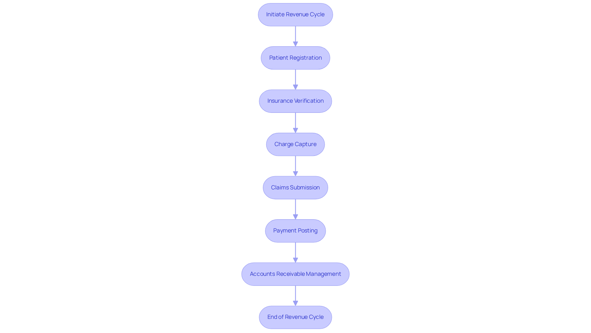 Each box represents a crucial step in managing revenue effectively. Follow the arrows to see how each step leads to the next, ultimately contributing to better financial health and patient care.