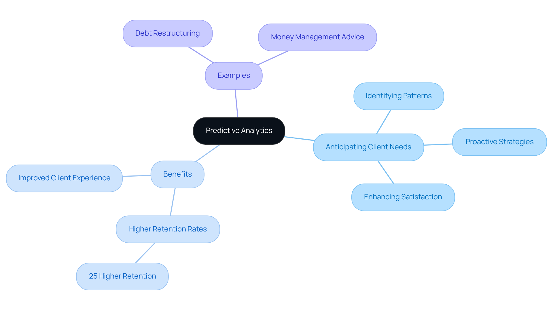 The central idea is predictive analytics, with branches showing how it helps anticipate needs and the benefits it brings. Each color-coded branch represents a different aspect of the topic.