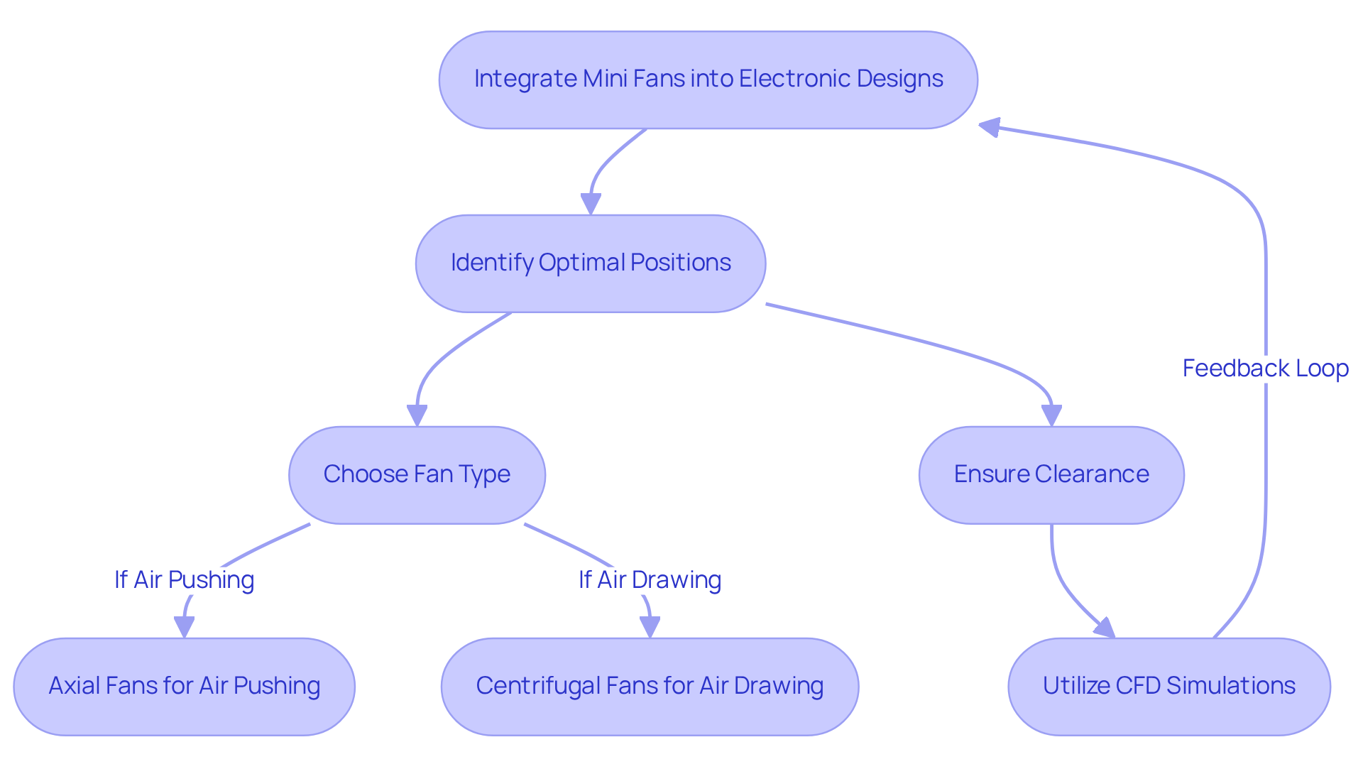 Follow the arrows to see how to effectively integrate mini fans into your designs. Each step builds on the previous one, guiding you through the considerations for optimal airflow and cooling.