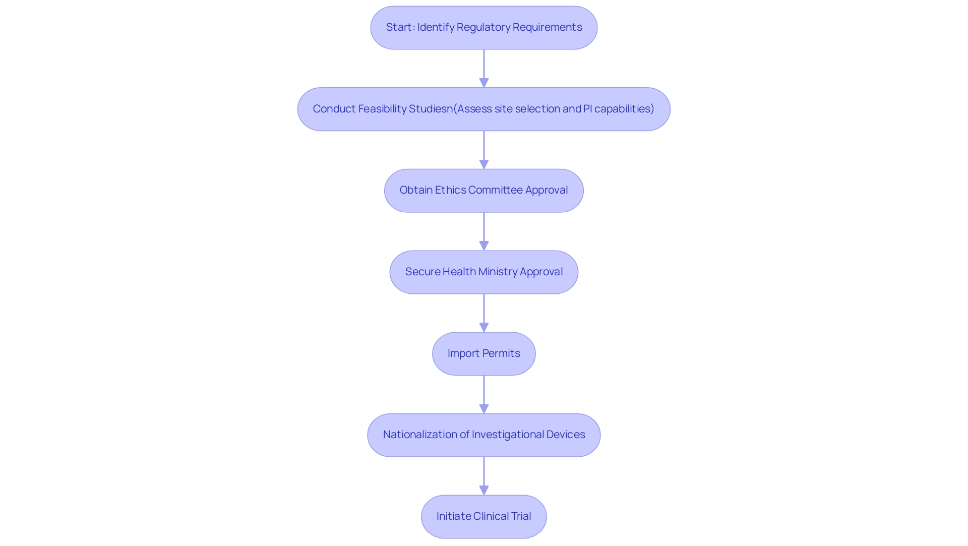 Each box represents a key step in the clinical trial process, with arrows indicating the flow from one step to the next. Different colors denote various categories of actions (e.g., regulatory approvals, feasibility studies).