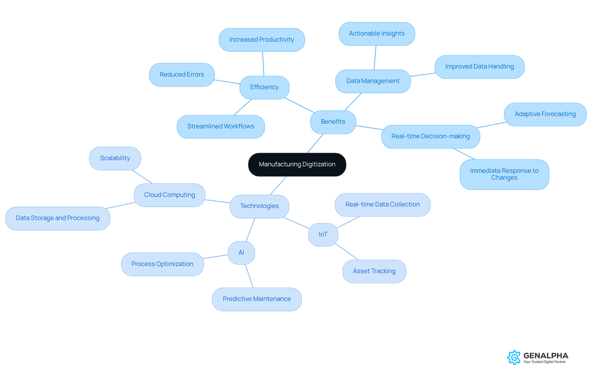 The center represents the main idea of manufacturing digitization, while the branches show its benefits and the technologies that enable this transformation. Follow the branches to explore how each aspect contributes to modernizing manufacturing. The center represents the main idea of manufacturing digitization, while the branches show its benefits and the technologies that enable this transformation. Follow the branches to explore how each aspect contributes to modernizing manufacturing.
