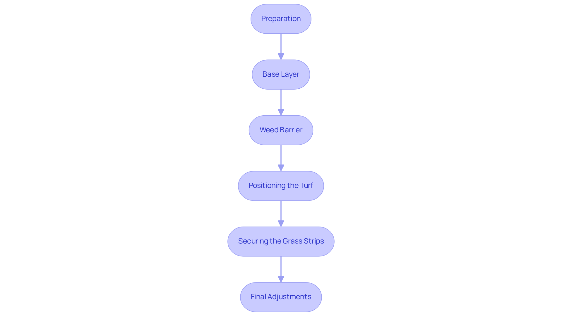 Each box represents a step in the installation process. Follow the arrows to see how to move from one step to the next, ensuring a successful installation of your artificial grass. Each box represents a step in the installation process. Follow the arrows to see how to move from one step to the next, ensuring a successful installation of your artificial grass.