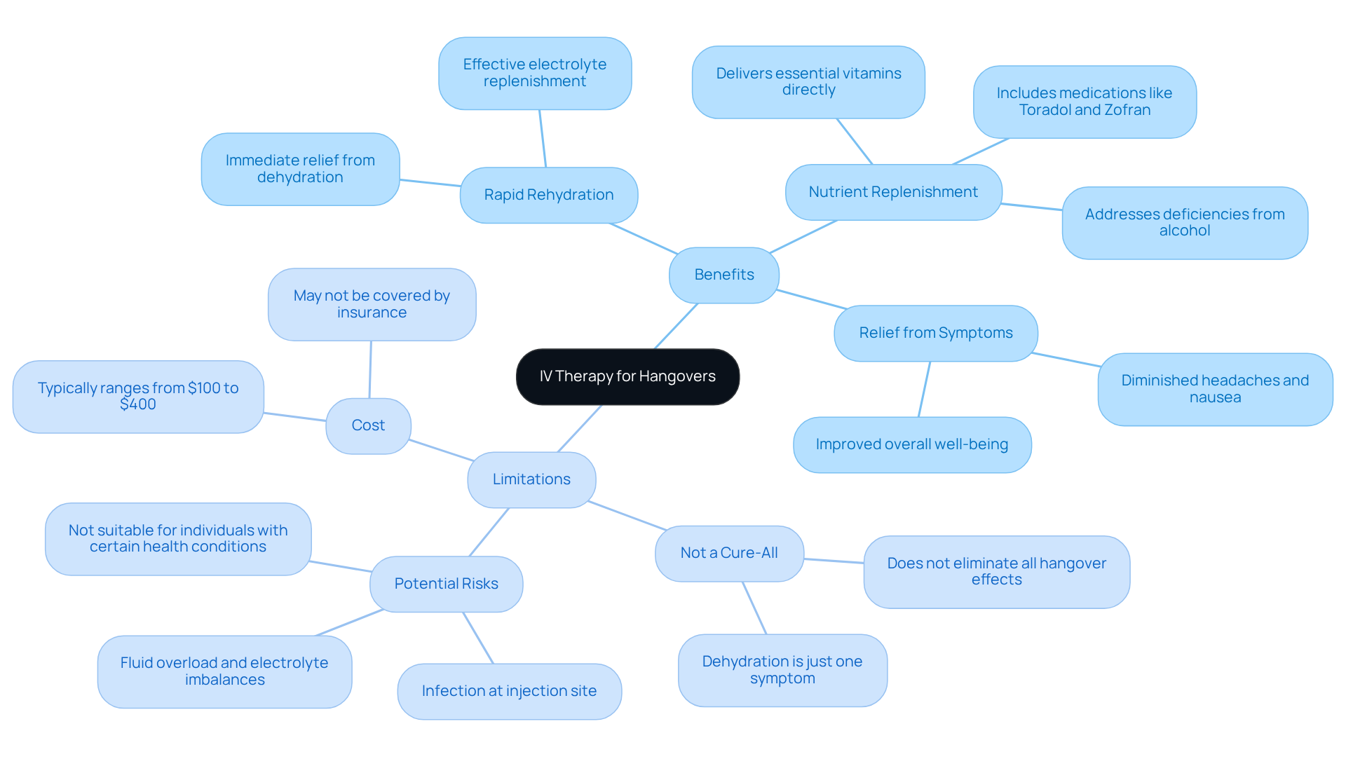 The center shows the main topic. The green branches highlight the benefits of IV therapy, while the red branches indicate the limitations. Each sub-branch provides more detail about specific aspects of the therapy. The center shows the main topic. The green branches highlight the benefits of IV therapy, while the red branches indicate the limitations. Each sub-branch provides more detail about specific aspects of the therapy.
