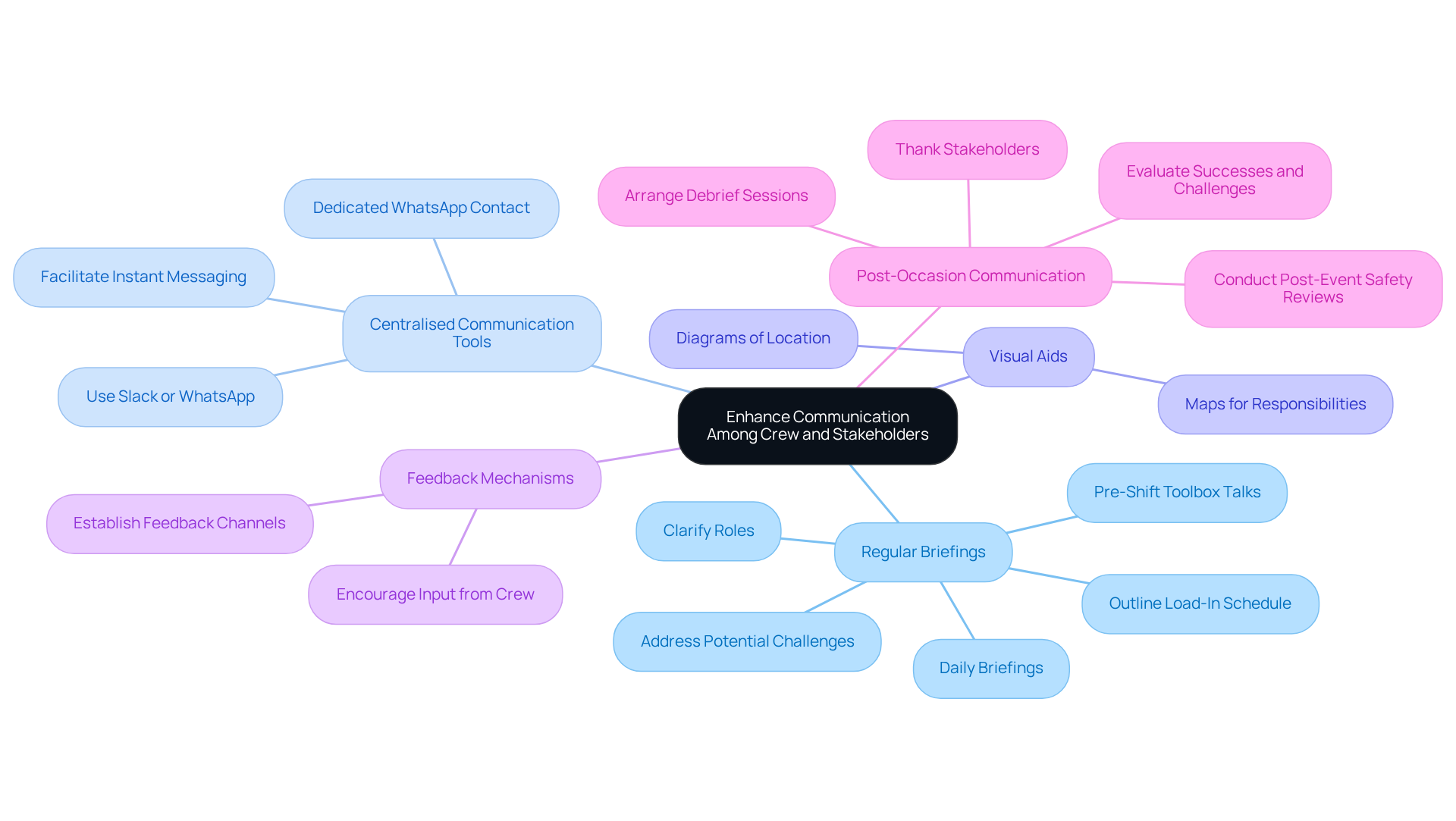 This mindmap shows how to improve communication during events. Start at the center with the main goal, then follow the branches to see different strategies and their specific actions. Each color represents a different strategy, making it easy to understand how they all connect. This mindmap shows how to improve communication during events. Start at the center with the main goal, then follow the branches to see different strategies and their specific actions. Each color represents a different strategy, making it easy to understand how they all connect.