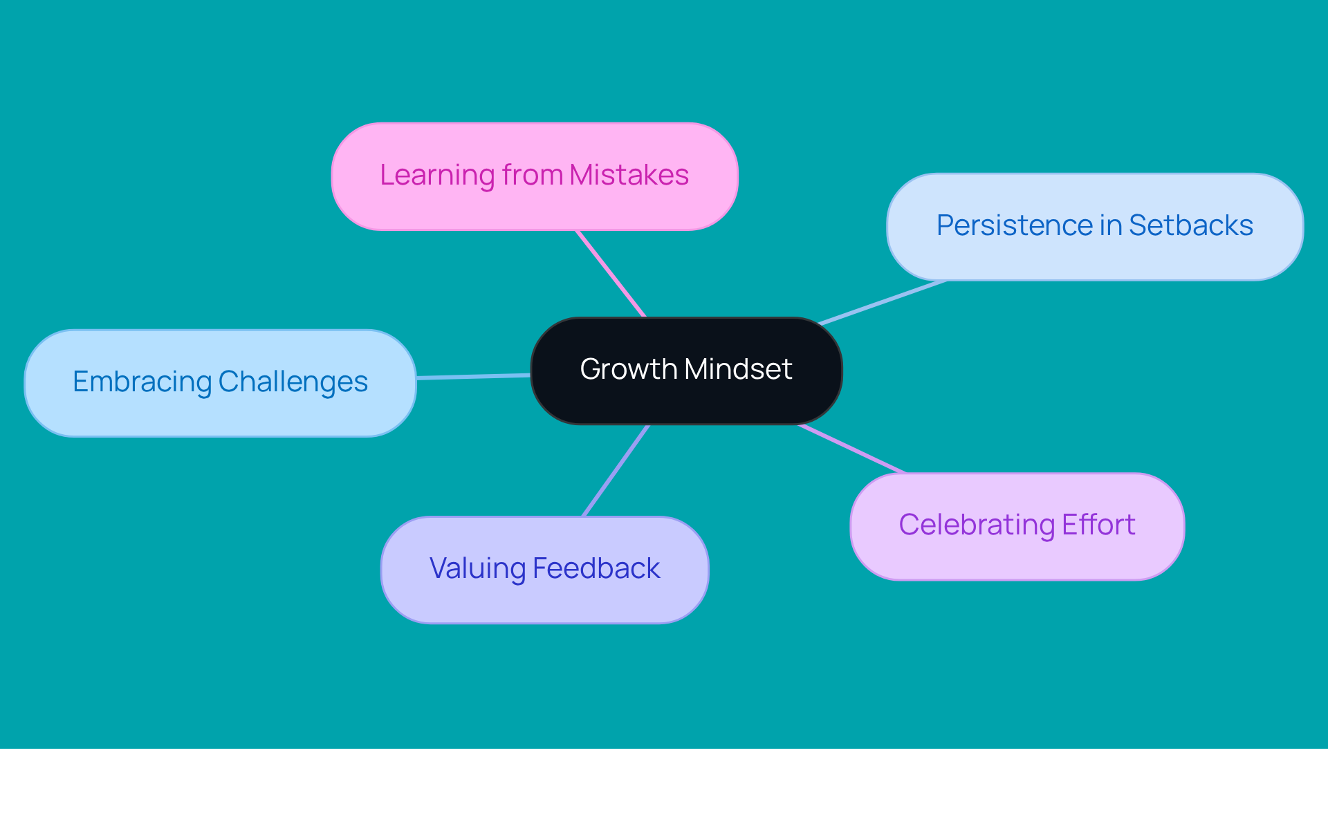The central node represents the concept of a growth mindset, while the branches show its key characteristics. Each branch highlights an important aspect of how a growth mindset can be developed and nurtured.