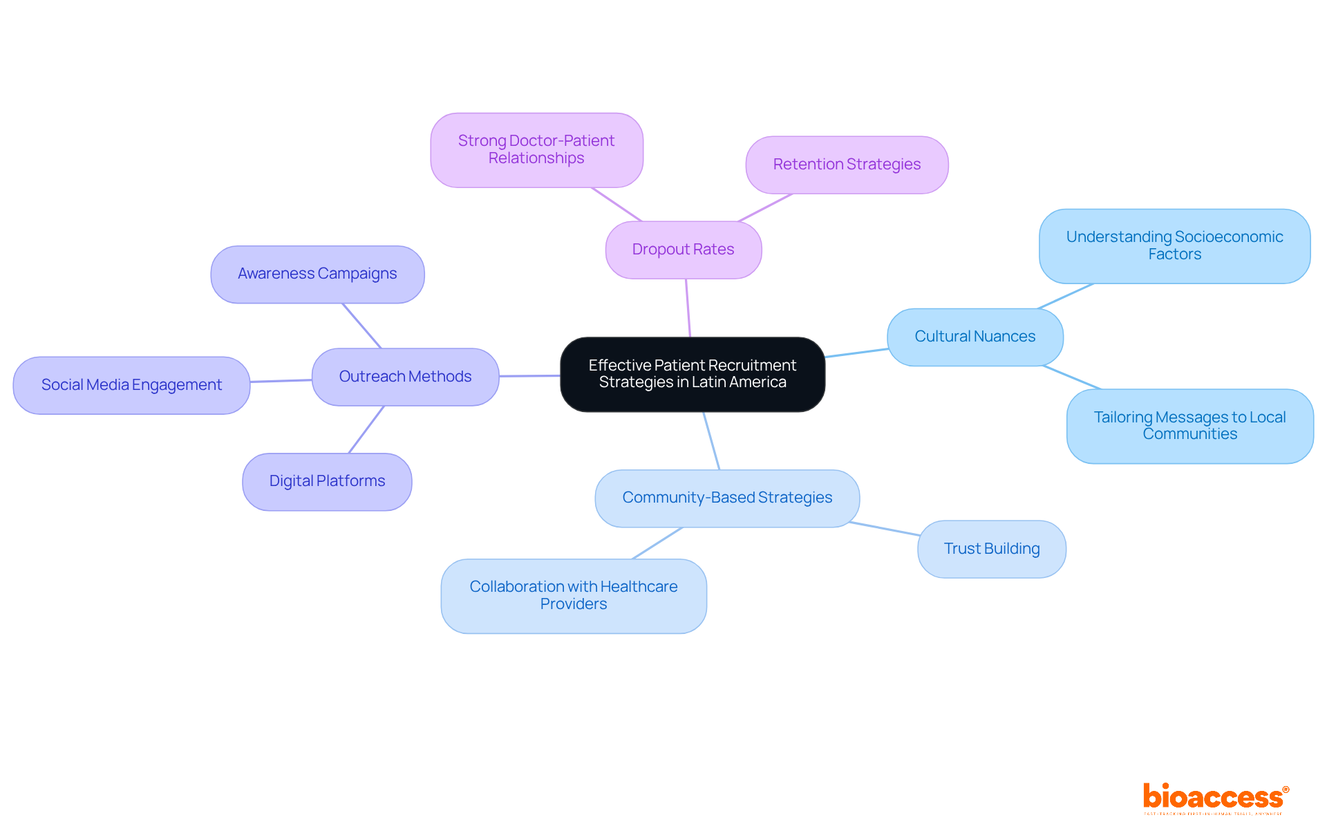 Start at the center with the main theme of recruitment strategies, then explore each branch to see how cultural factors, community engagement, and outreach methods contribute to successful patient recruitment.