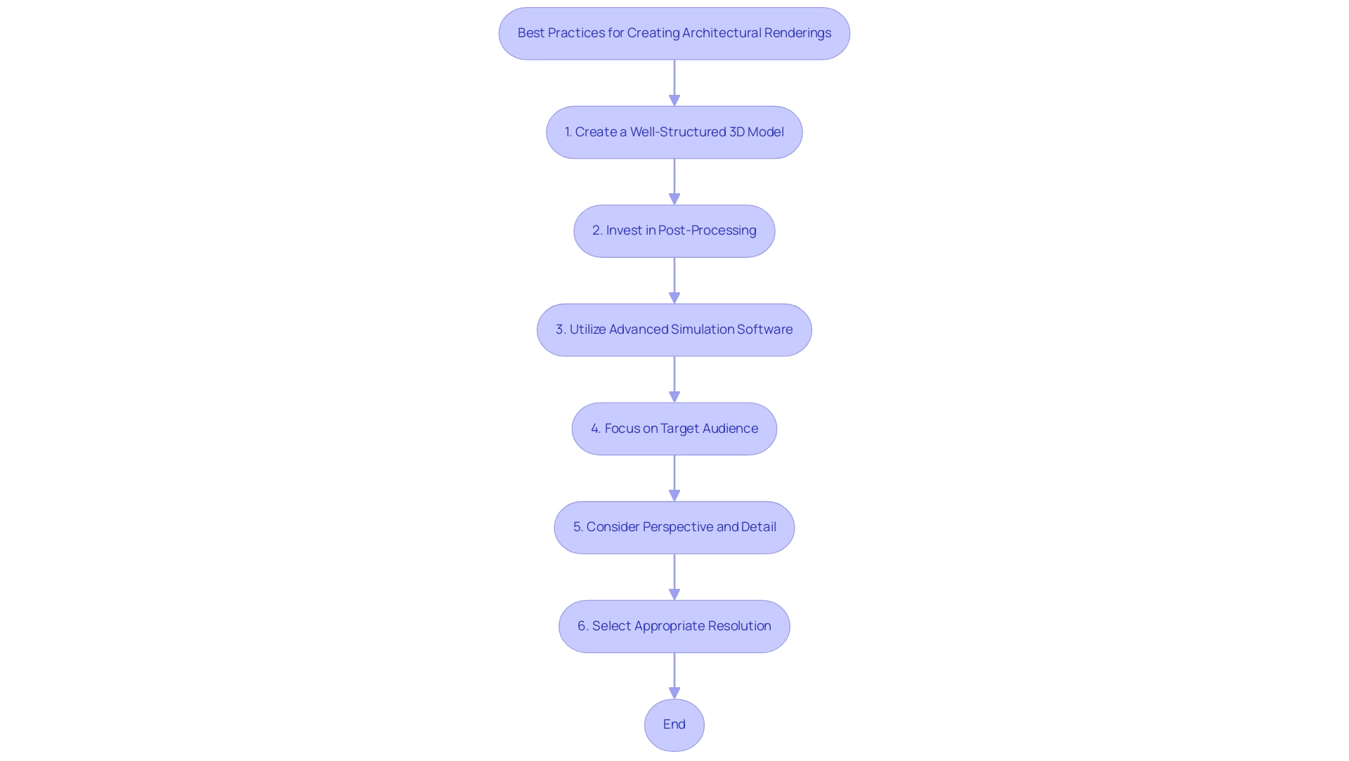 Each box represents a step in the rendering process, and the arrows indicate the sequence of actions to achieve high-quality architectural visualizations.