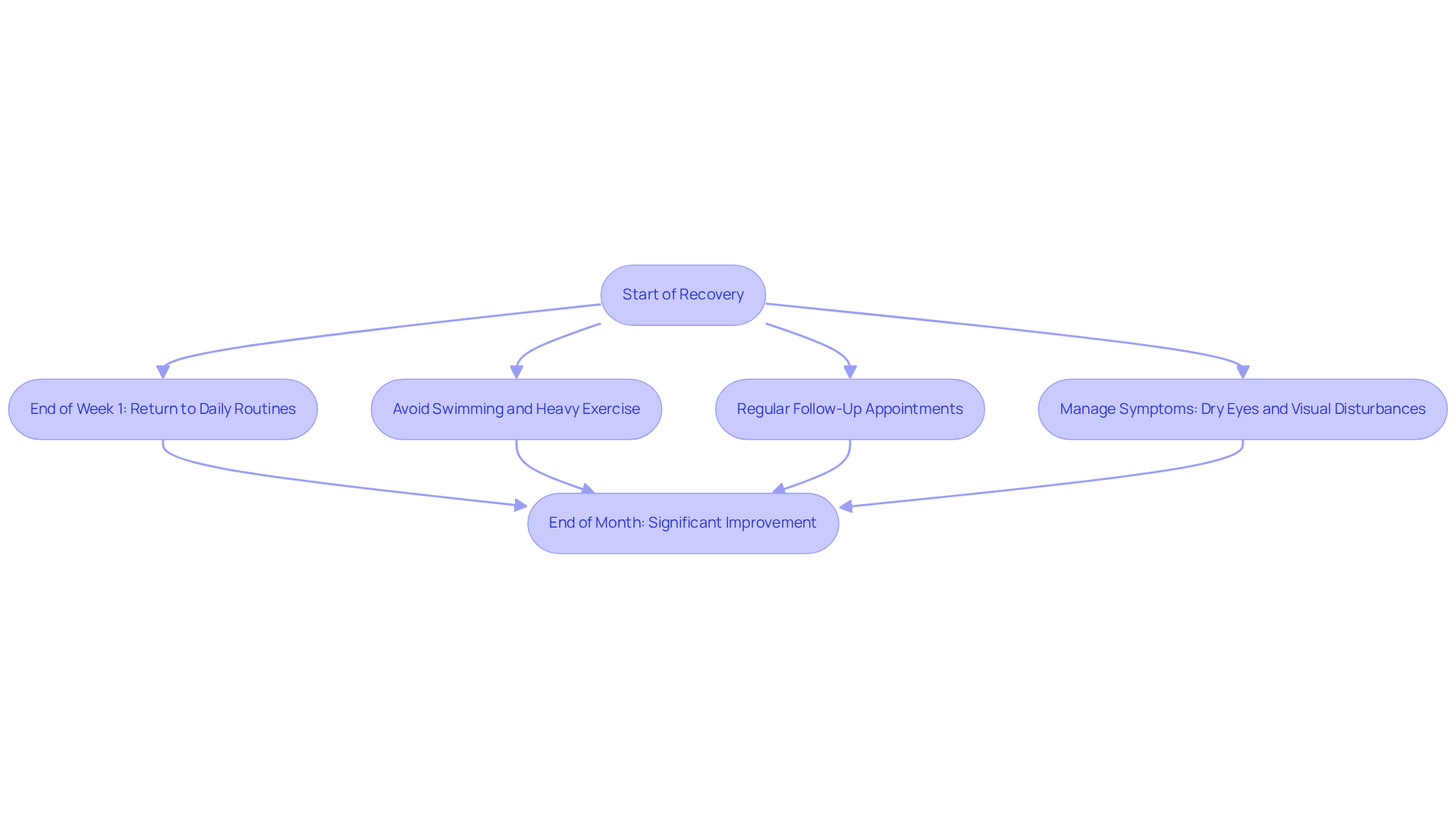 Each box represents a key milestone or action during the recovery process. Follow the arrows to see how recovery progresses over the first month.