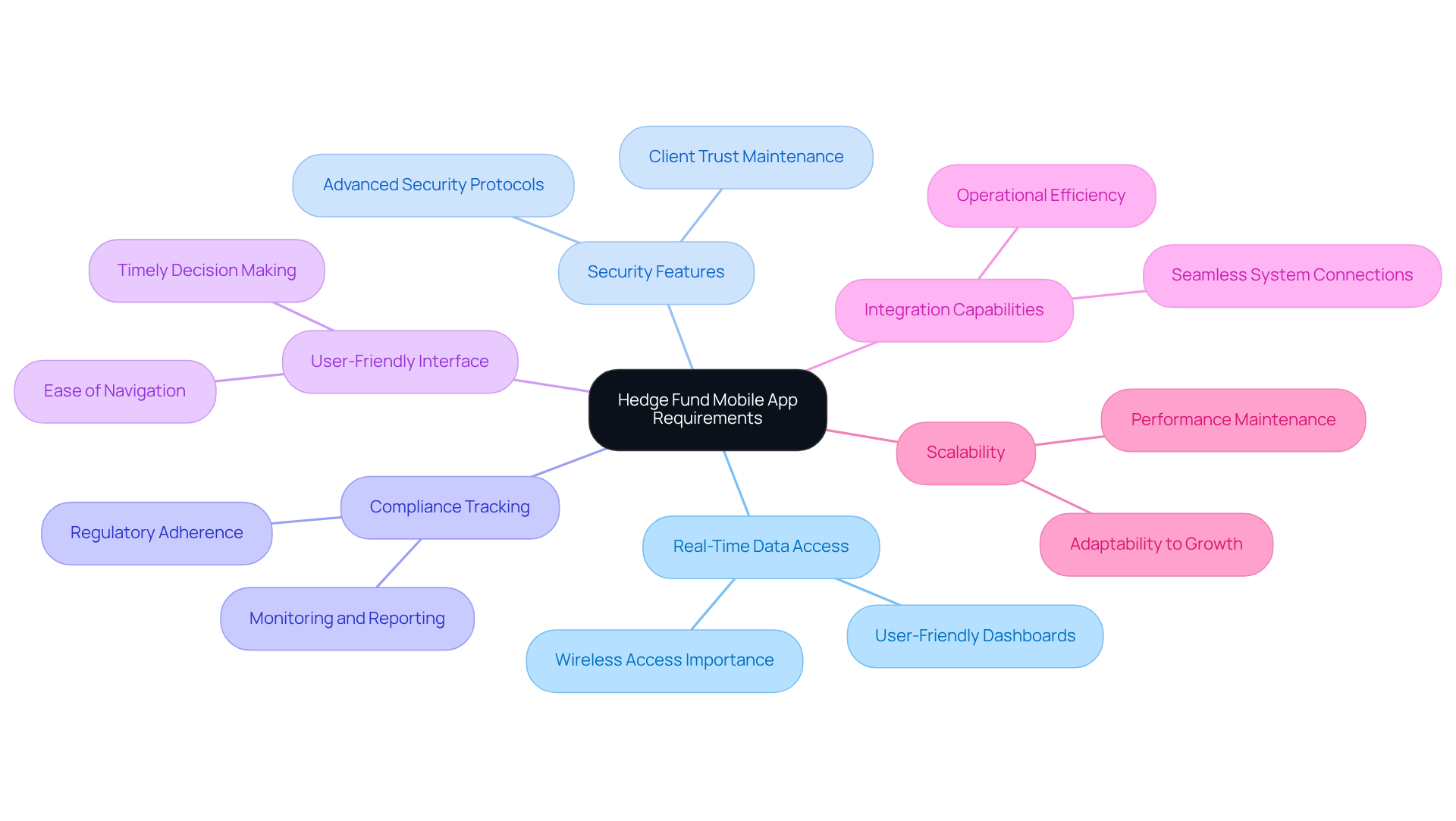 This mindmap starts with the main topic in the center and branches out into key requirements for mobile apps used by hedge funds. Each branch represents a critical area that needs to be addressed, and you can follow the branches to see more details about each requirement. This mindmap starts with the main topic in the center and branches out into key requirements for mobile apps used by hedge funds. Each branch represents a critical area that needs to be addressed, and you can follow the branches to see more details about each requirement.