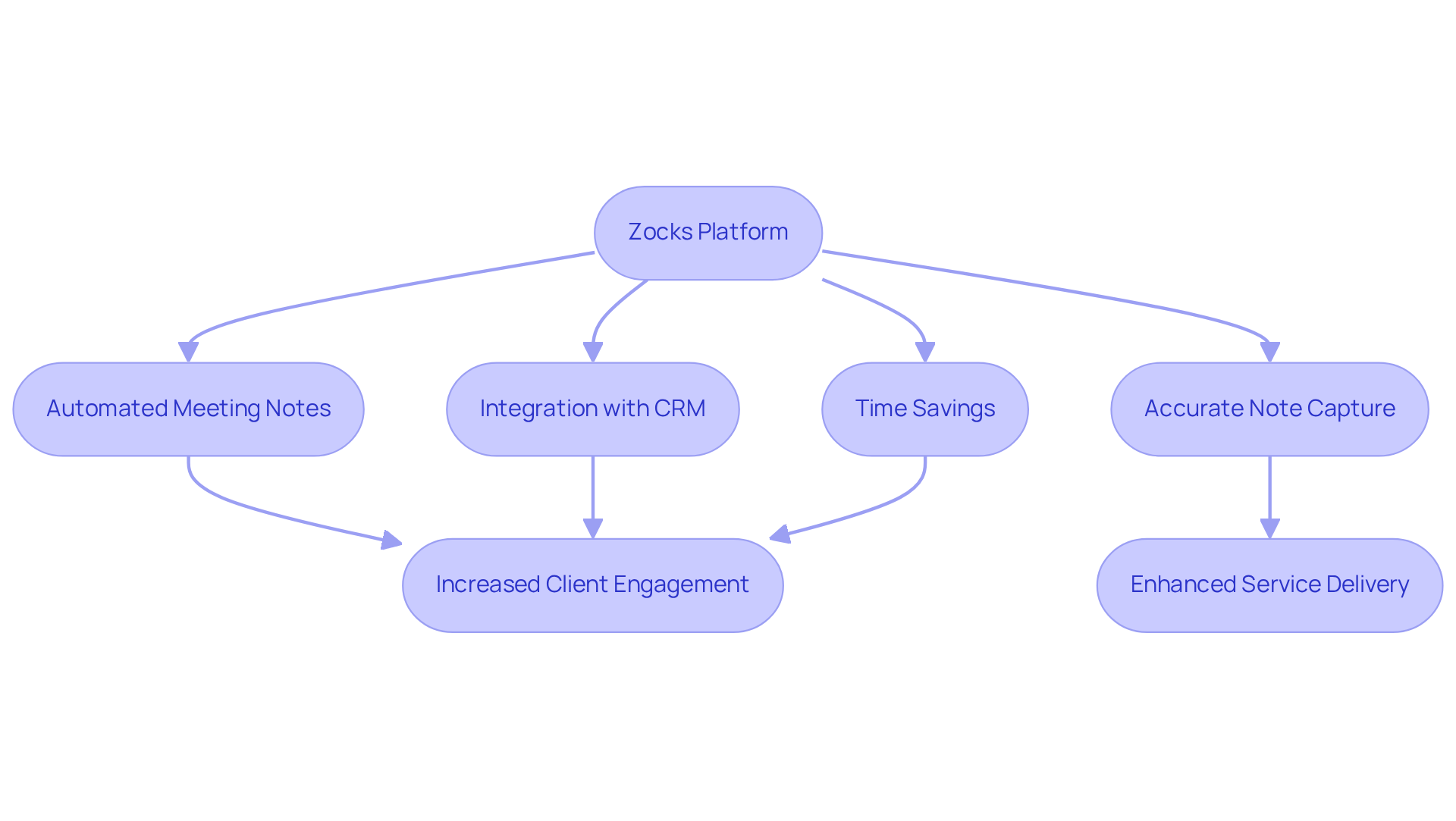 Follow the arrows to see how each feature of Zocks contributes to better productivity and client relationships - the flow shows the journey from preparation to exceptional service.