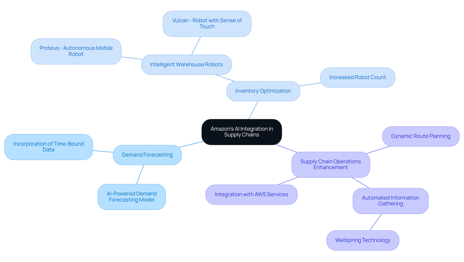 The central node represents Amazon's overall strategy, while the branches show key functions and advancements in AI that enhance supply chain efficiency.