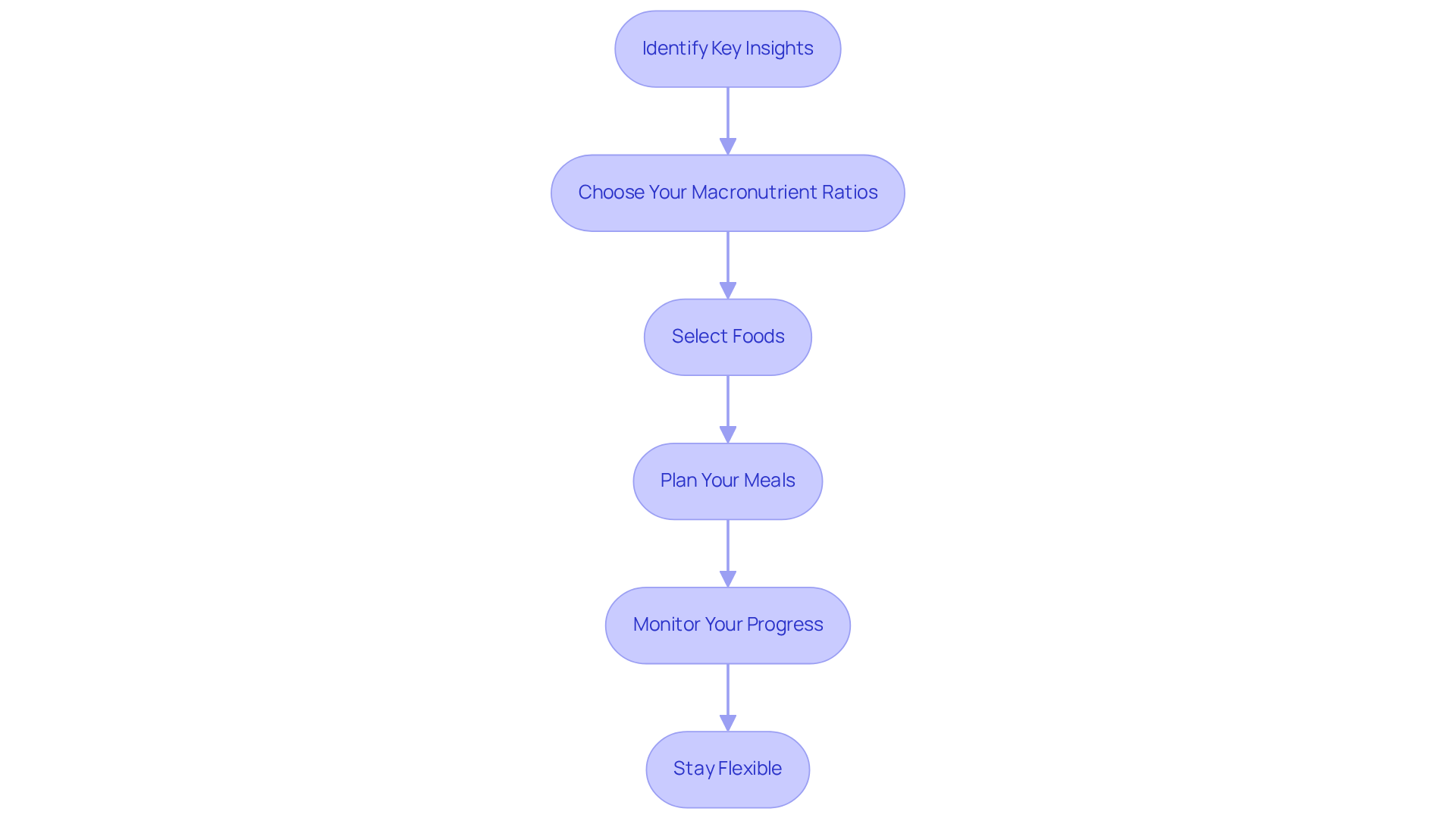 Each box represents a step in your journey to a personalized diet. Follow the arrows to see how each step leads to the next, helping you create a plan that works for your unique genetic makeup.