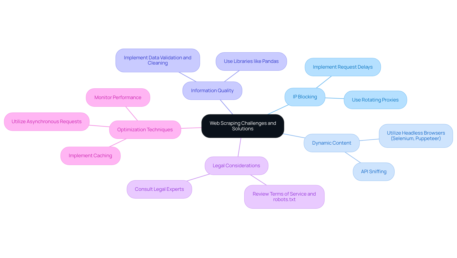 The central node represents the overall topic of web scraping challenges. Each branch shows a specific challenge, and the sub-branches detail the solutions. The optimization techniques are also included to provide a comprehensive view of how to enhance web scraping efforts.