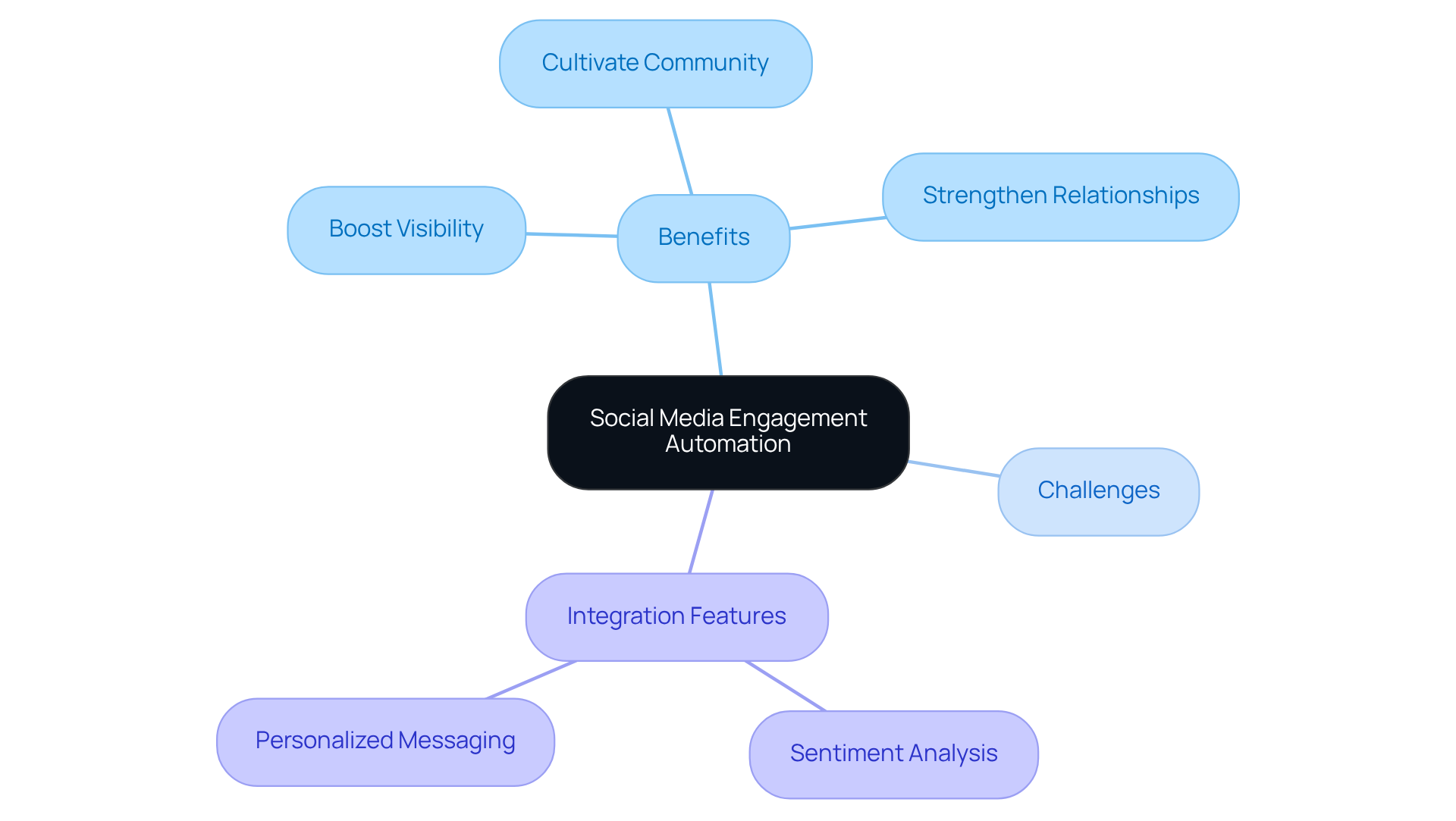 Start at the center with the main concept of social media engagement automation, then explore the benefits and features that enhance brand presence online.