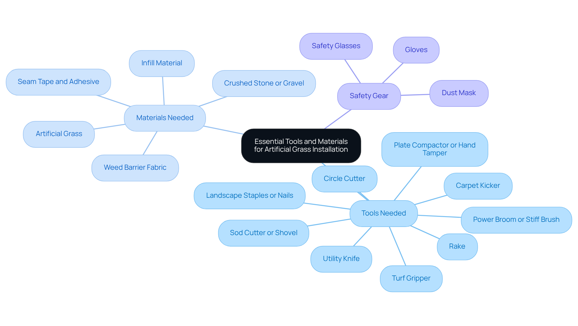 This mindmap starts with the main topic in the center and branches out into categories of tools, materials, and safety gear. Each branch shows specific items needed for installation, helping you visualize everything you need at a glance. This mindmap starts with the main topic in the center and branches out into categories of tools, materials, and safety gear. Each branch shows specific items needed for installation, helping you visualize everything you need at a glance.