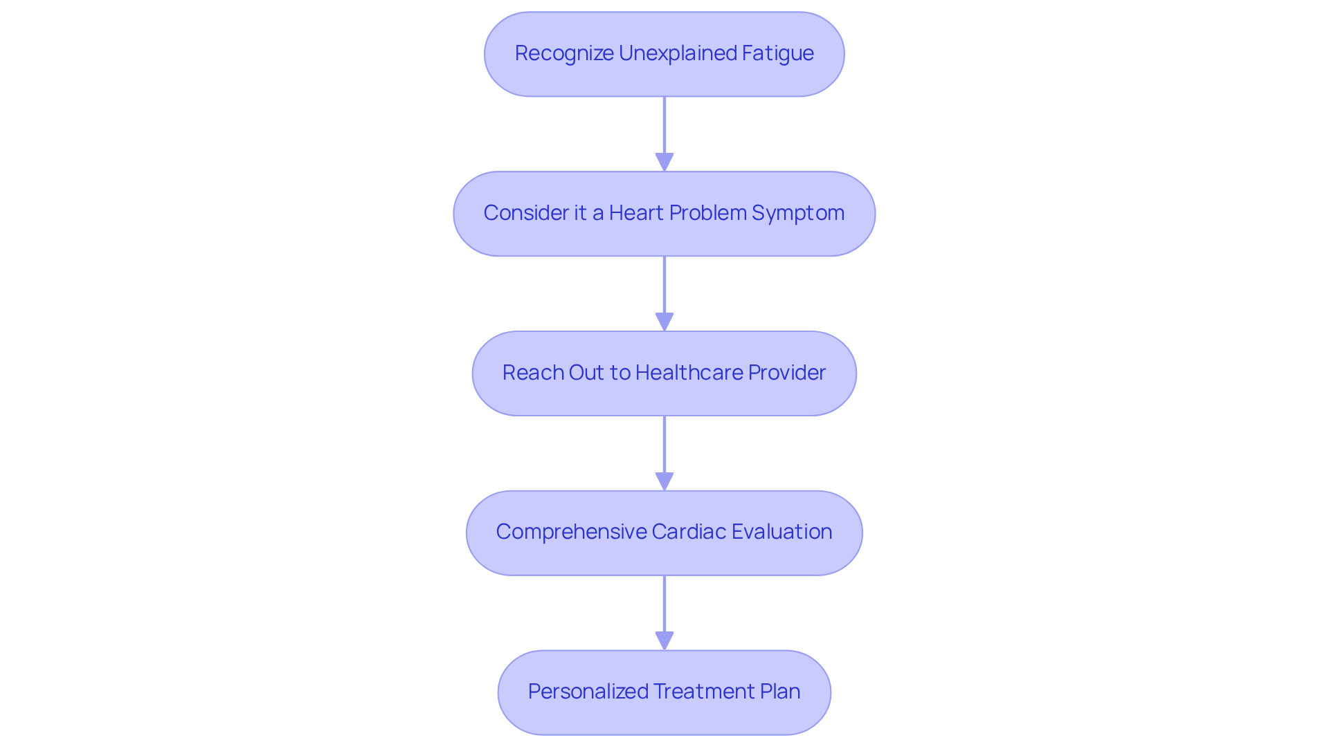 This flowchart guides you through recognizing unexplained fatigue as a potential heart issue. Start at the top and follow the arrows to see the steps you can take, from recognizing the symptom to getting the right treatment. Each box represents an important action in taking control of your health.