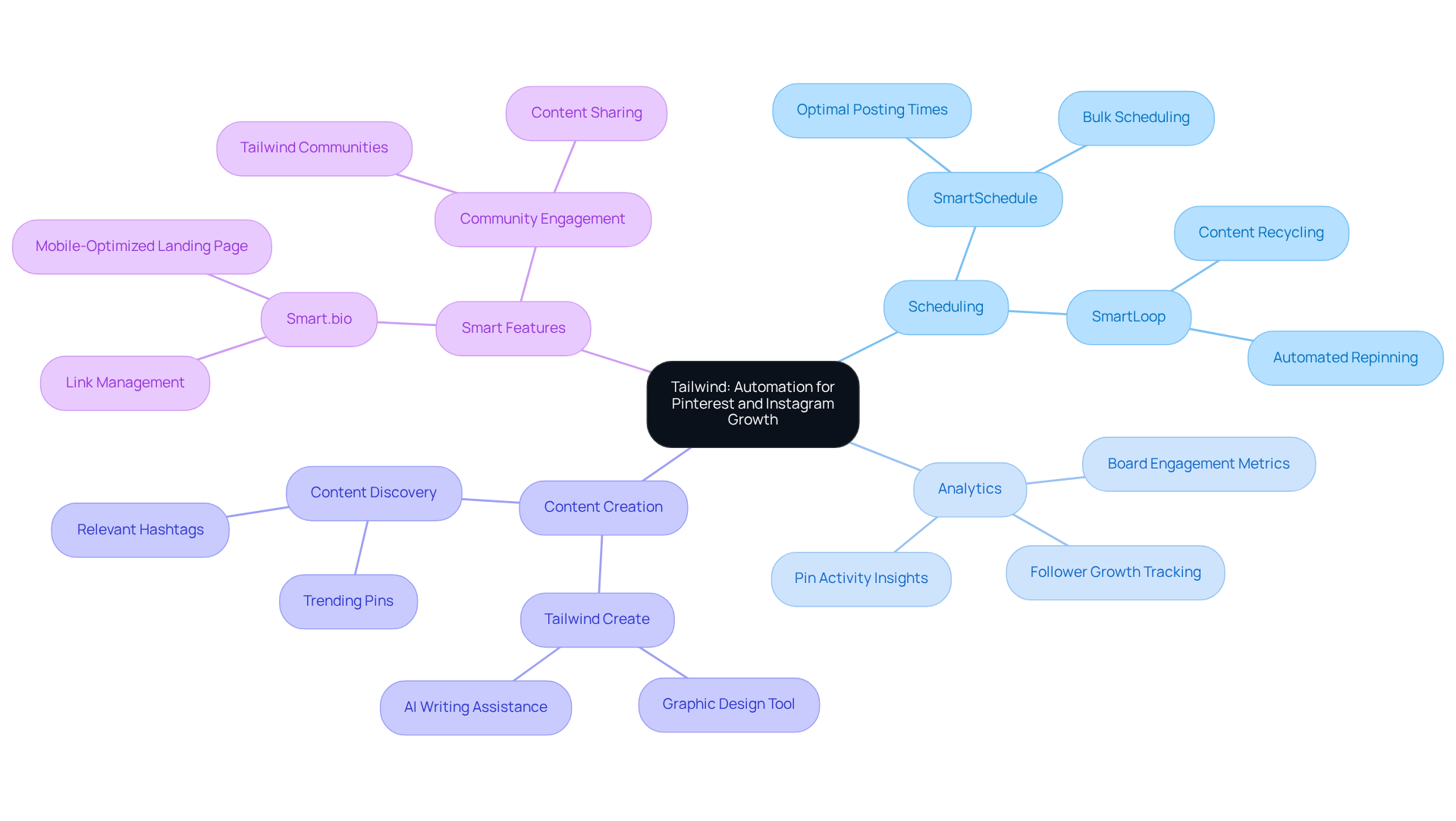 The central node represents Tailwind, with branches showing its key features and how they contribute to social media marketing. Each branch helps visualize the tool's capabilities and the value they add to online businesses.