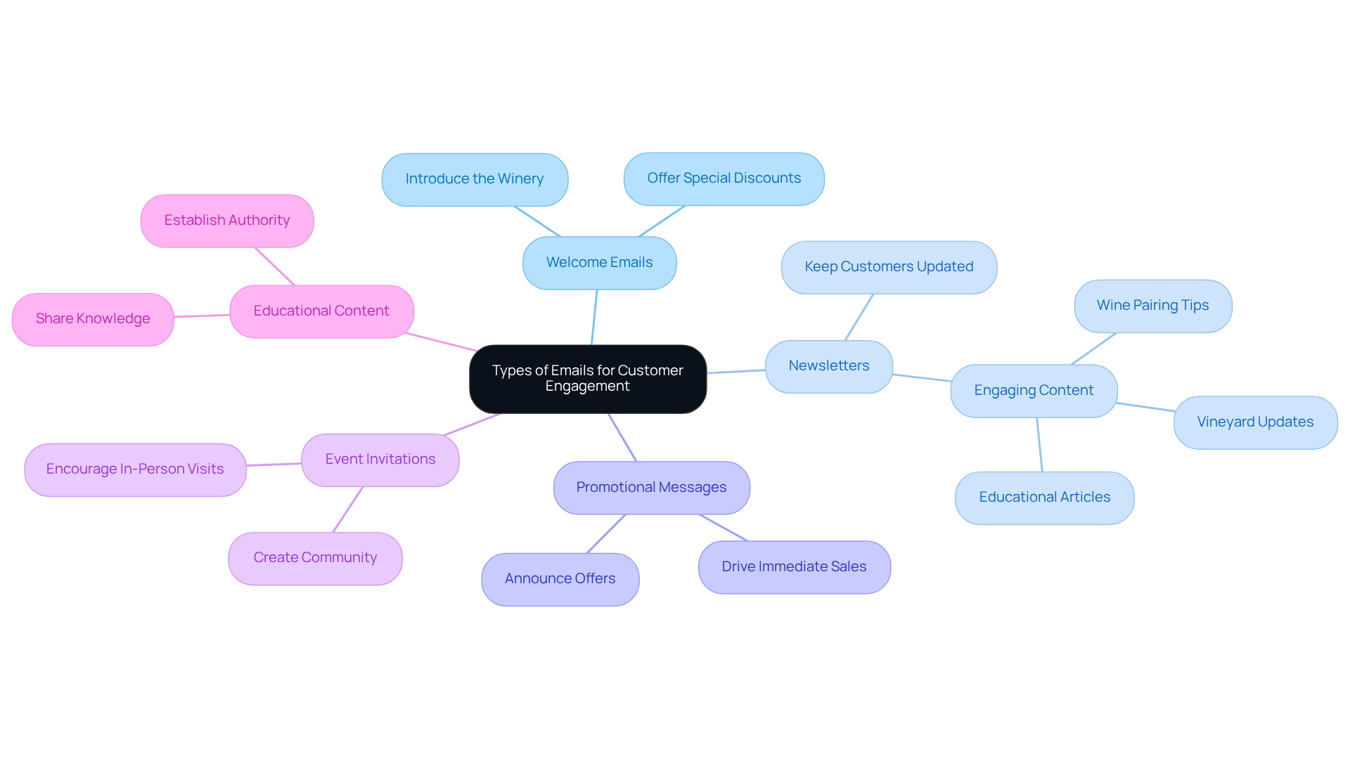 The central node represents the overall strategy, and each branch shows a different type of email. The sub-branches give a quick overview of what each email type aims to achieve. This way, you can easily navigate through various strategies to boost engagement!