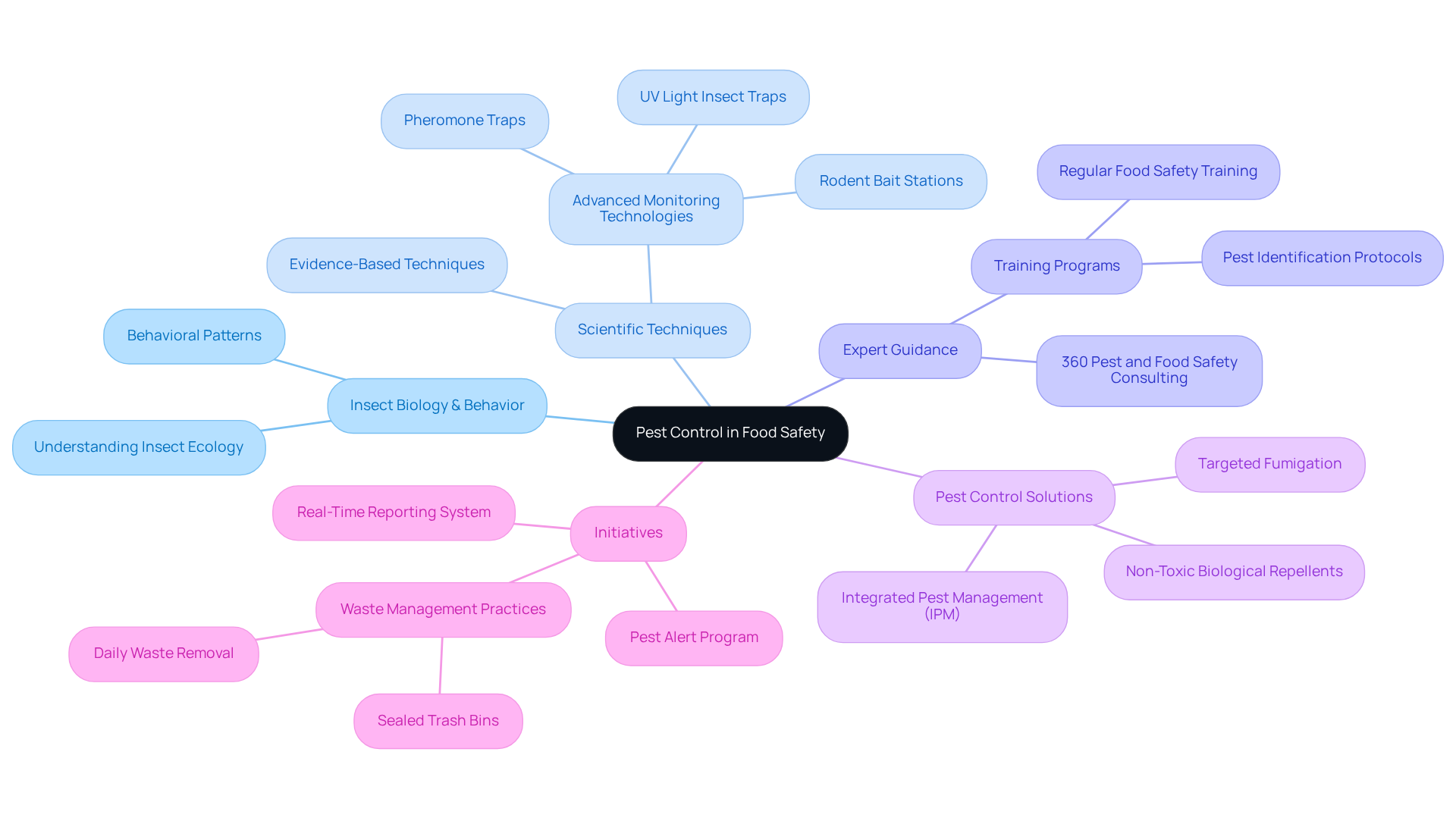 This mindmap starts with the main topic at the center and branches out to show related ideas and strategies. Each branch represents a different aspect of pest control, helping you see how they connect to the overall goal of ensuring food safety.
