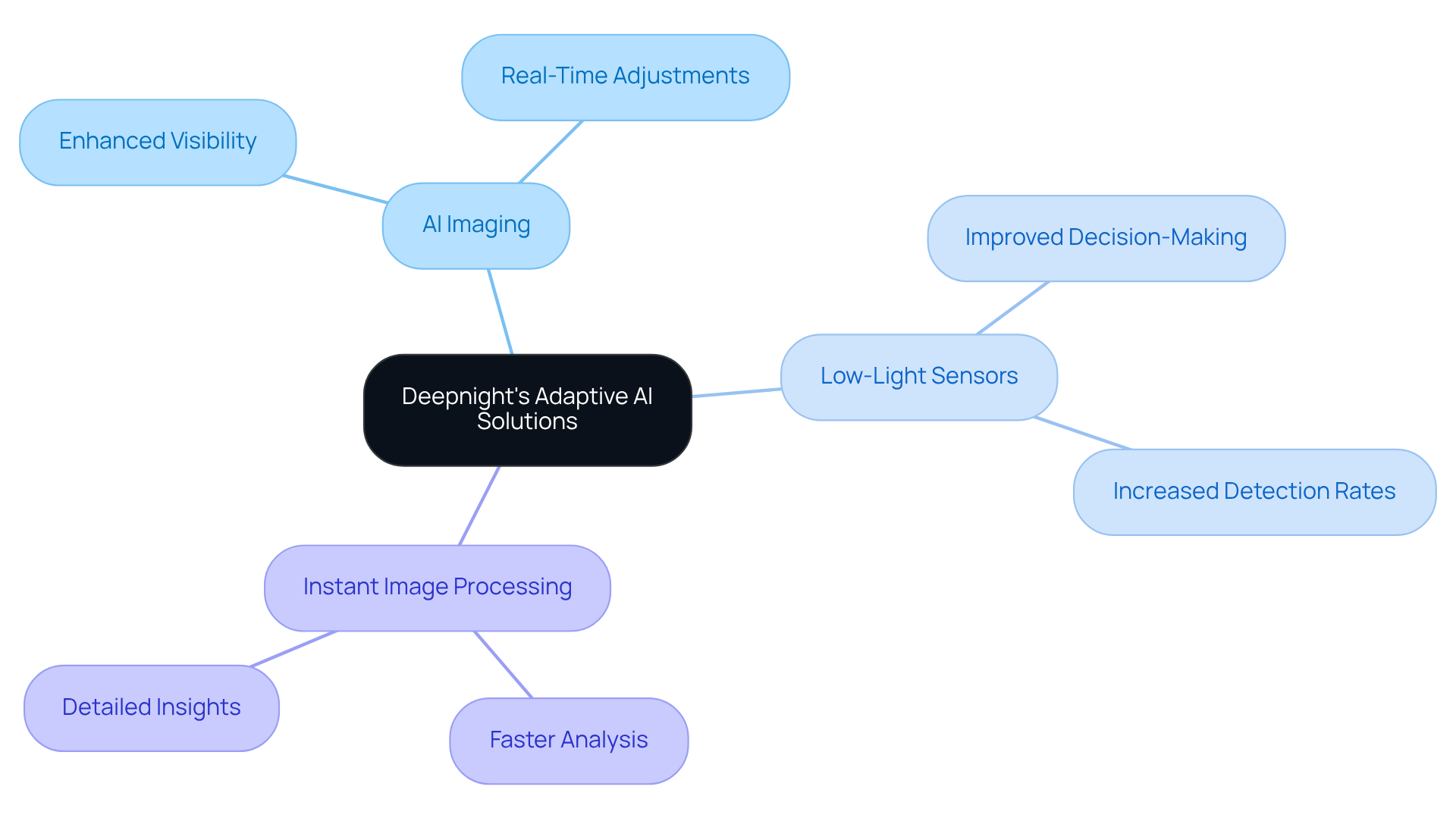 Start at the center with Deepnight's technology, then explore the branches to see the features and benefits that make it a game changer in night vision. Start at the center with Deepnight's technology, then explore the branches to see the features and benefits that make it a game changer in night vision.