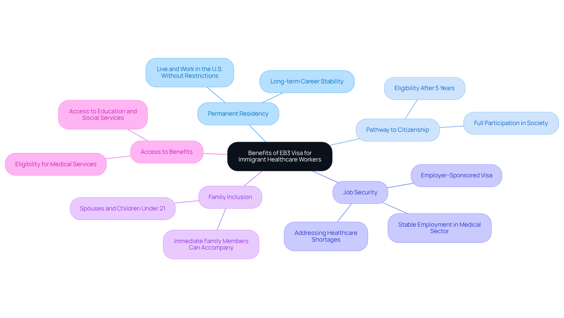 The central node represents the EB3 visa, and each branch shows a key benefit. Explore each branch to see how the EB3 visa supports healthcare workers in their careers and lives in the U.S.