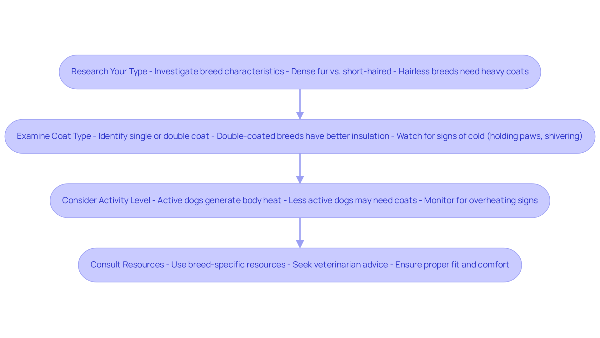 Each box represents a step in assessing your dog's needs for cold weather clothing. Follow the arrows to proceed through each step, ensuring your pet stays warm and comfortable. Each box represents a step in assessing your dog's needs for cold weather clothing. Follow the arrows to proceed through each step, ensuring your pet stays warm and comfortable.