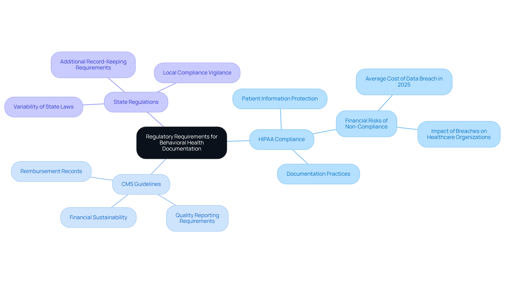 The central node represents the main topic, while the branches show different regulations. Each sub-branch provides additional details about the implications and requirements of each regulation, helping you understand the overall landscape of compliance in behavioral health.