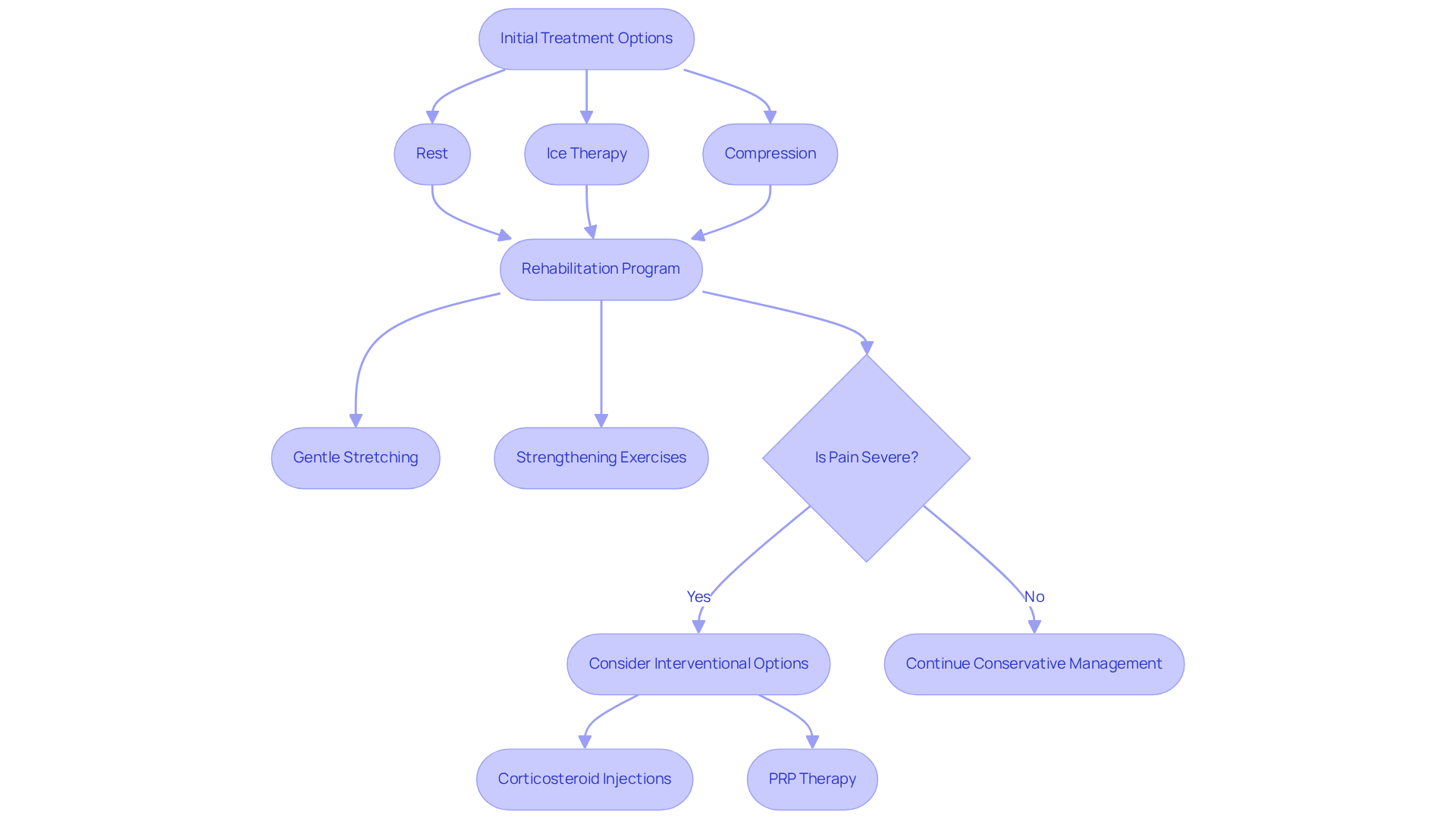 This flowchart illustrates the steps you can take to treat a hip strain. Start at the top with initial treatment options, and follow the arrows to see how you can progress through recovery, whether you stick with conservative methods or consider more advanced treatments.
