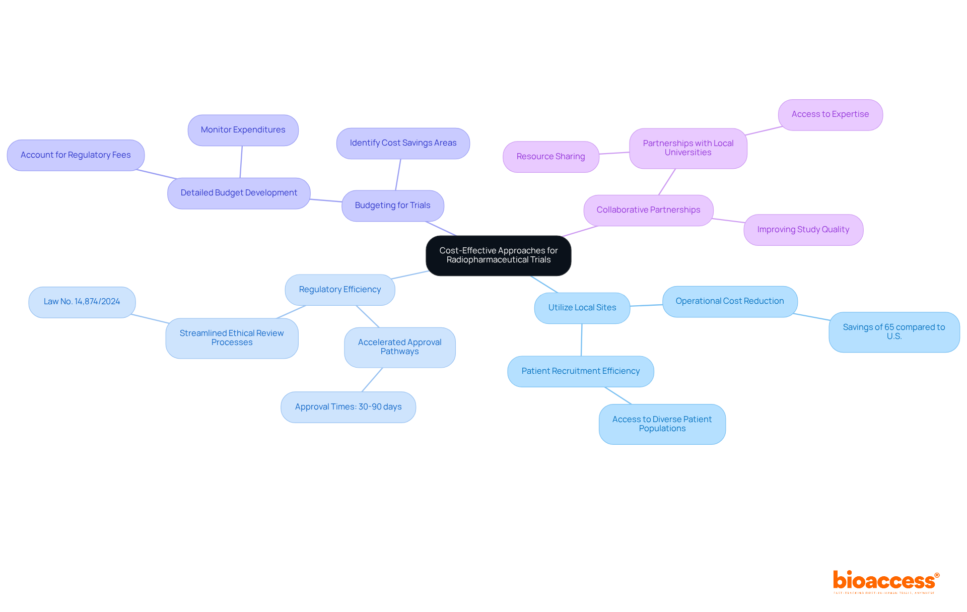 The center of the mindmap shows the main topic, while the branches represent different strategies. Each strategy has its own details that explain how it contributes to cost savings and efficiency in clinical trials.