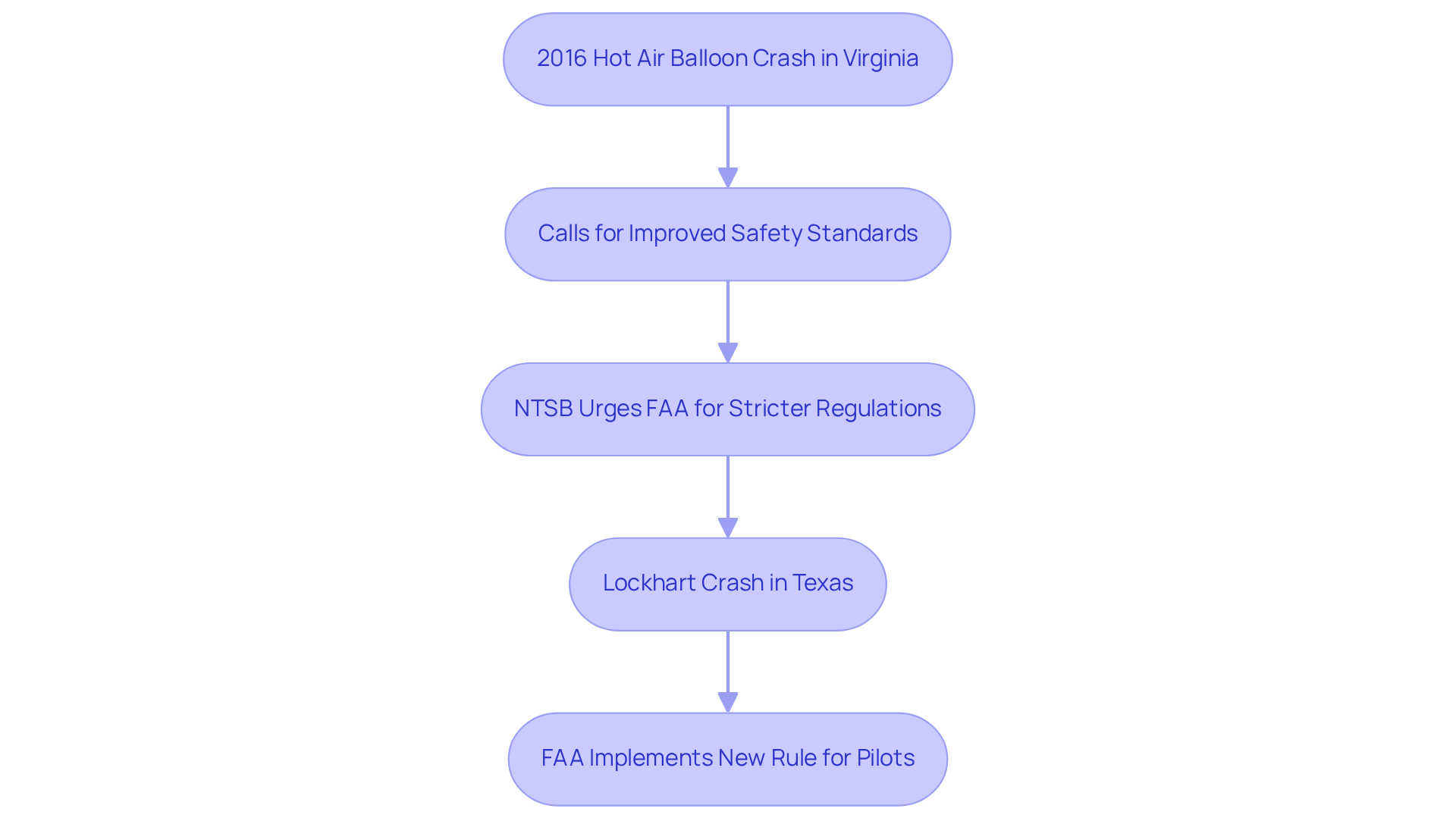 This flowchart shows how the tragic crash led to calls for better safety regulations, which eventually resulted in new rules for hot air balloon pilots. Follow the arrows to see how each event connects to the next.