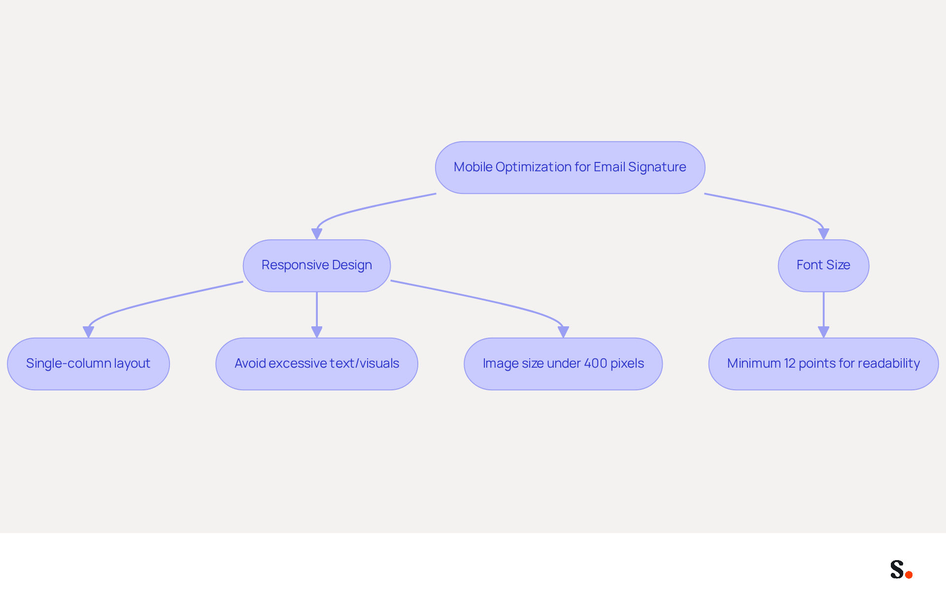This flowchart guides you through the essential steps to create a mobile-optimized email signature. Follow the arrows to see how each recommendation contributes to a professional appearance on any device. This flowchart guides you through the essential steps to create a mobile-optimized email signature. Follow the arrows to see how each recommendation contributes to a professional appearance on any device.