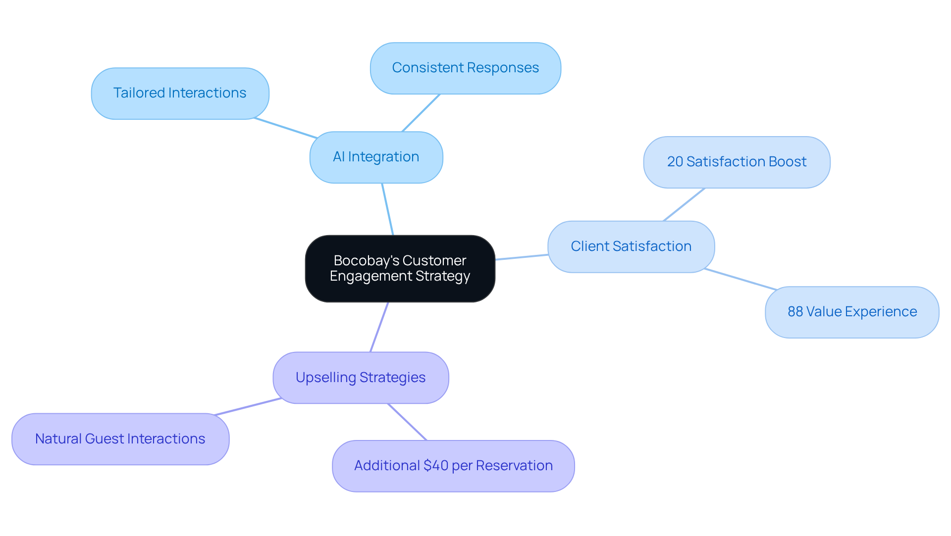 The central node represents Bocobay's strategy, with branches showing how AI enhances client interactions, boosts satisfaction, and supports upselling. Each statistic highlights the impact of these strategies.