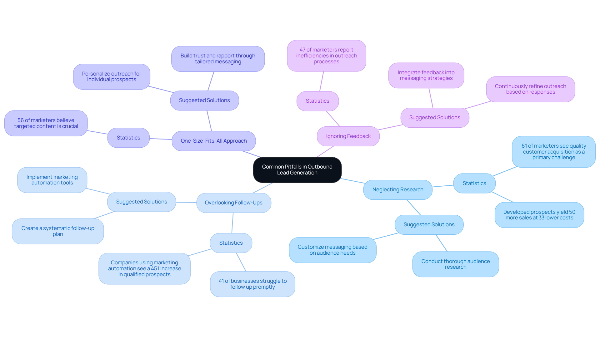 The central node represents the main topic, while each branch highlights a specific pitfall. Sub-branches provide statistics and solutions, helping you understand the importance of addressing these challenges.