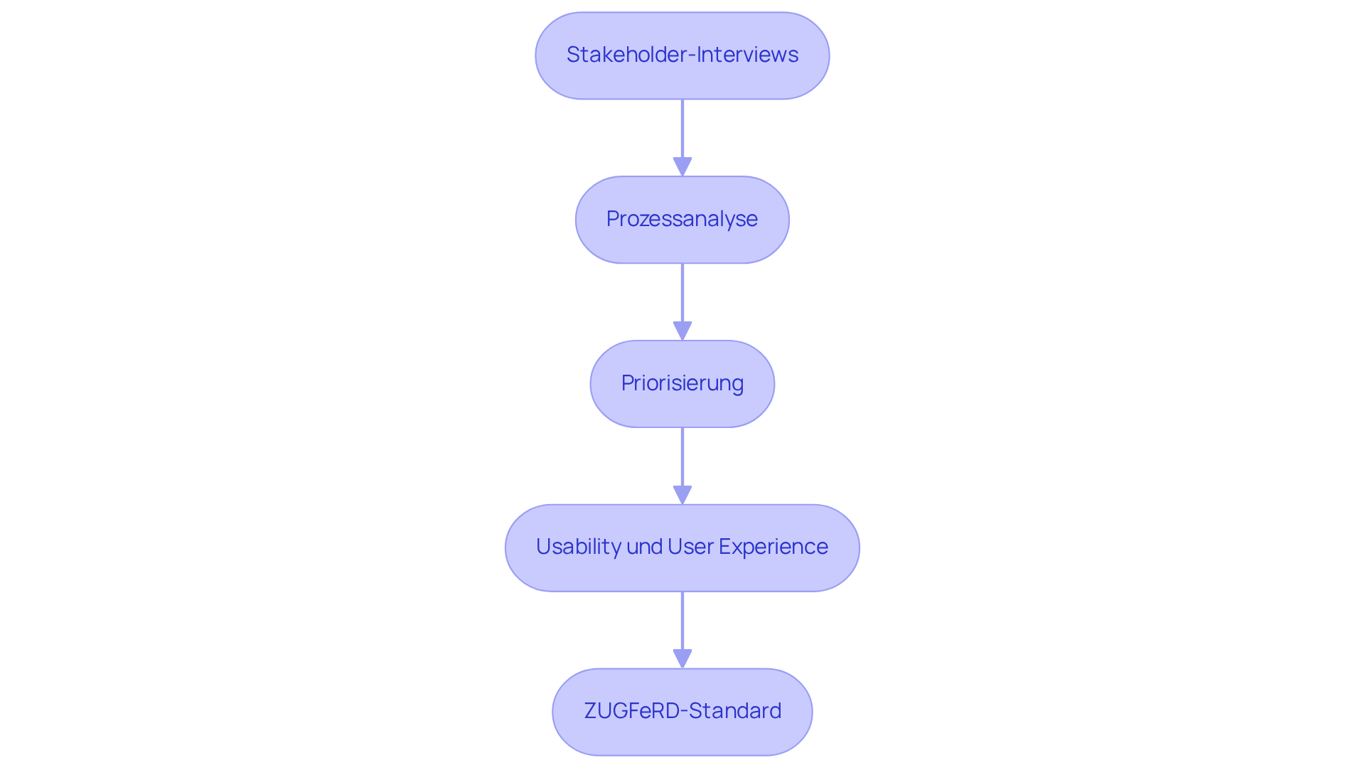 Jeder Schritt zeigt, was zu tun ist, um die spezifischen Anforderungen an ein DMS zu ermitteln. Folgen Sie den Pfeilen, um den Prozess von Anfang bis Ende zu verstehen.