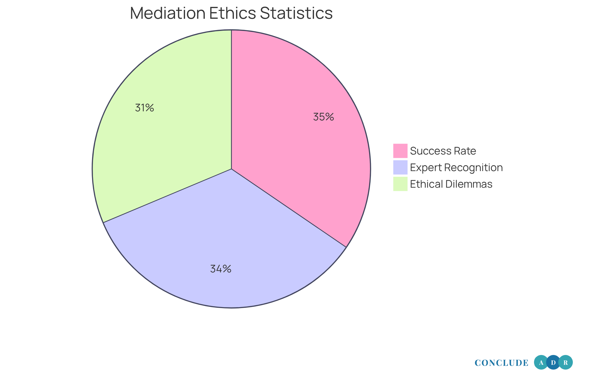 Each slice of the pie shows important statistics about mediation ethics: the larger the slice, the more significant the impact on successful conflict resolution. Each slice of the pie shows important statistics about mediation ethics: the larger the slice, the more significant the impact on successful conflict resolution.