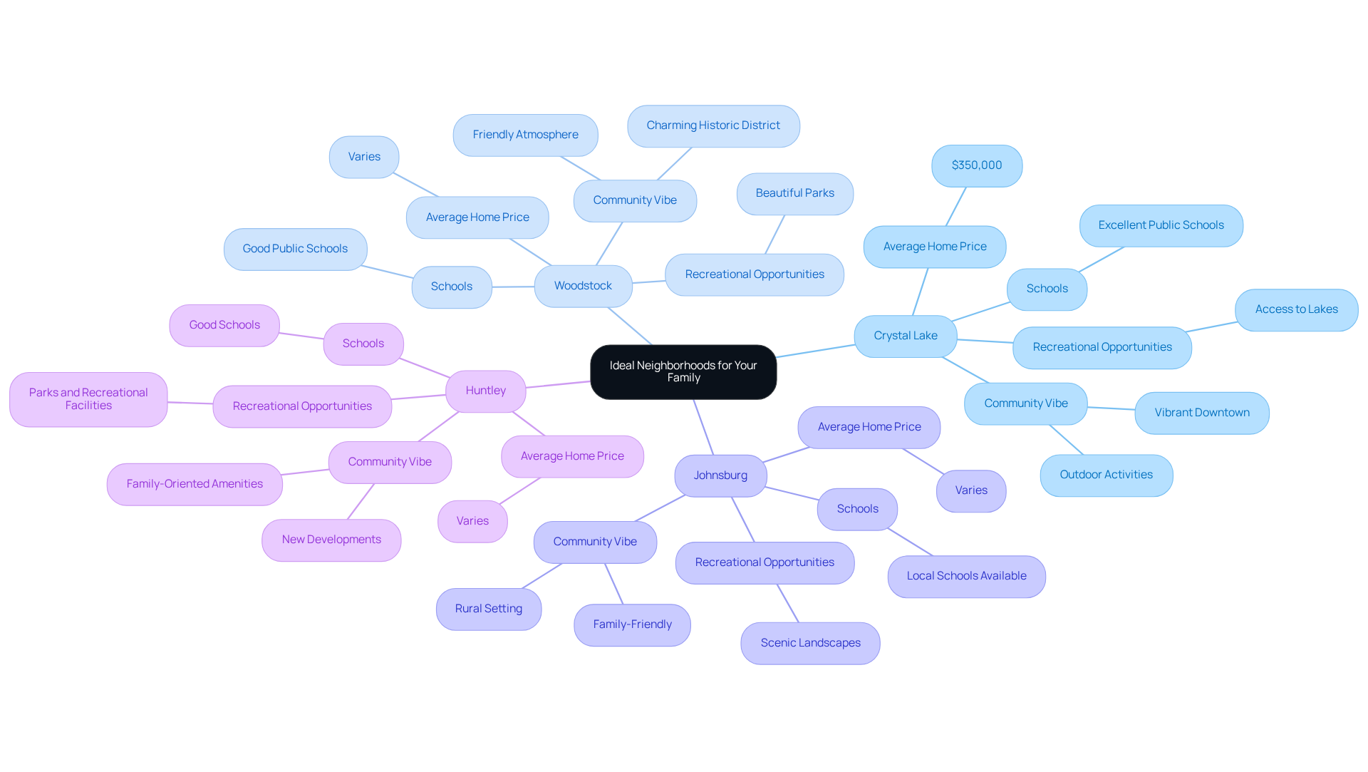 This mindmap starts with the main idea of finding the perfect neighborhood for your family. Each branch represents a different neighborhood, and the sub-branches highlight what makes each area special, like schools and parks. Follow the branches to see which neighborhood might be the best fit for your family's lifestyle! This mindmap starts with the main idea of finding the perfect neighborhood for your family. Each branch represents a different neighborhood, and the sub-branches highlight what makes each area special, like schools and parks. Follow the branches to see which neighborhood might be the best fit for your family's lifestyle!
