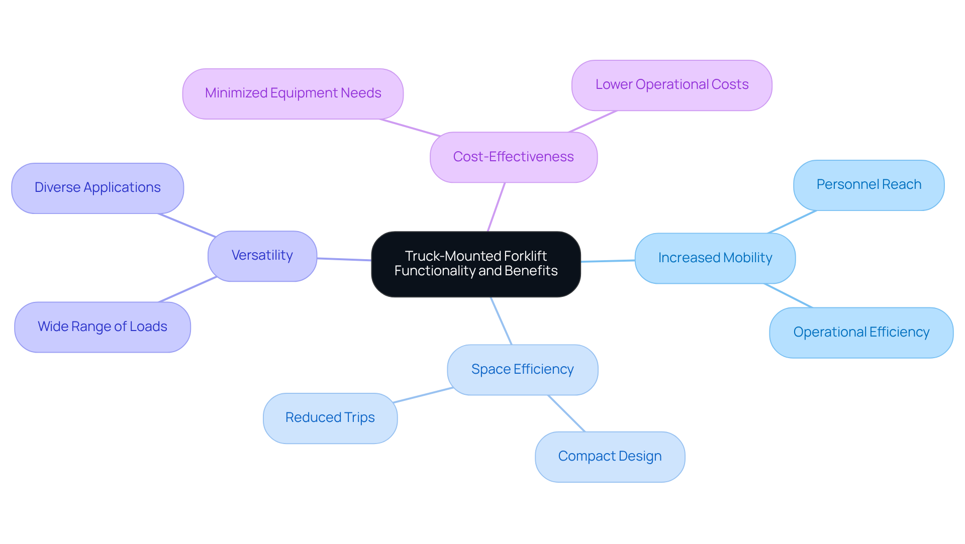 This mindmap starts with the main idea in the center and branches out to show the key benefits of truck-mounted forklifts. Each branch represents a different advantage, and you can follow the lines to see how they connect back to the central theme. It's a great way to visualize how these benefits contribute to efficiency in material handling.