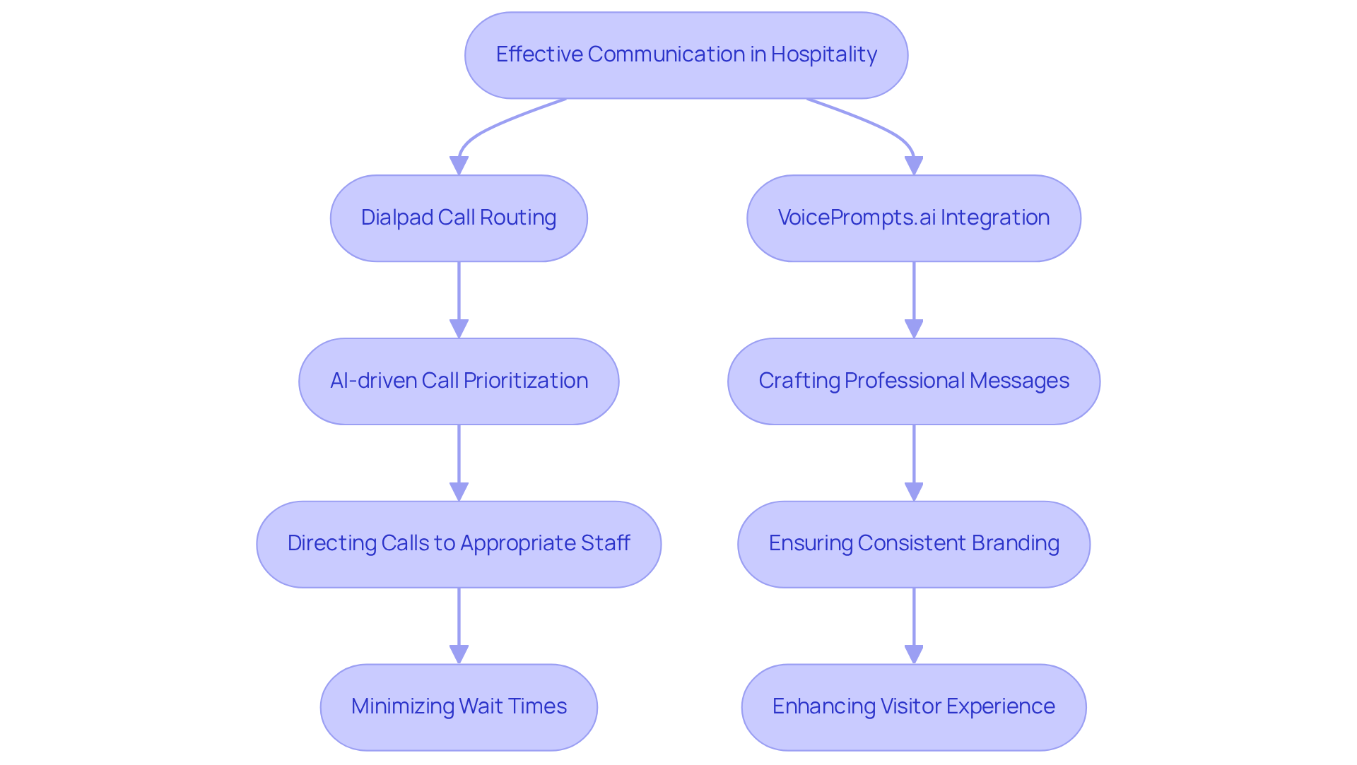 Follow the arrows to see how each solution works together to improve communication and guest satisfaction in hotels. Follow the arrows to see how each solution works together to improve communication and guest satisfaction in hotels.